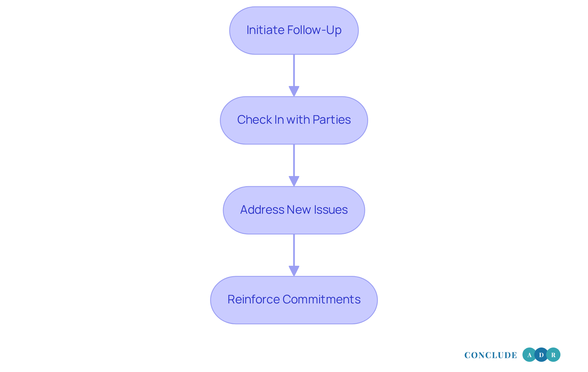 Each box represents a step in ensuring that mediation agreements are honored. Follow the arrows to see how each action leads to the next, creating a supportive process for lasting resolutions.
