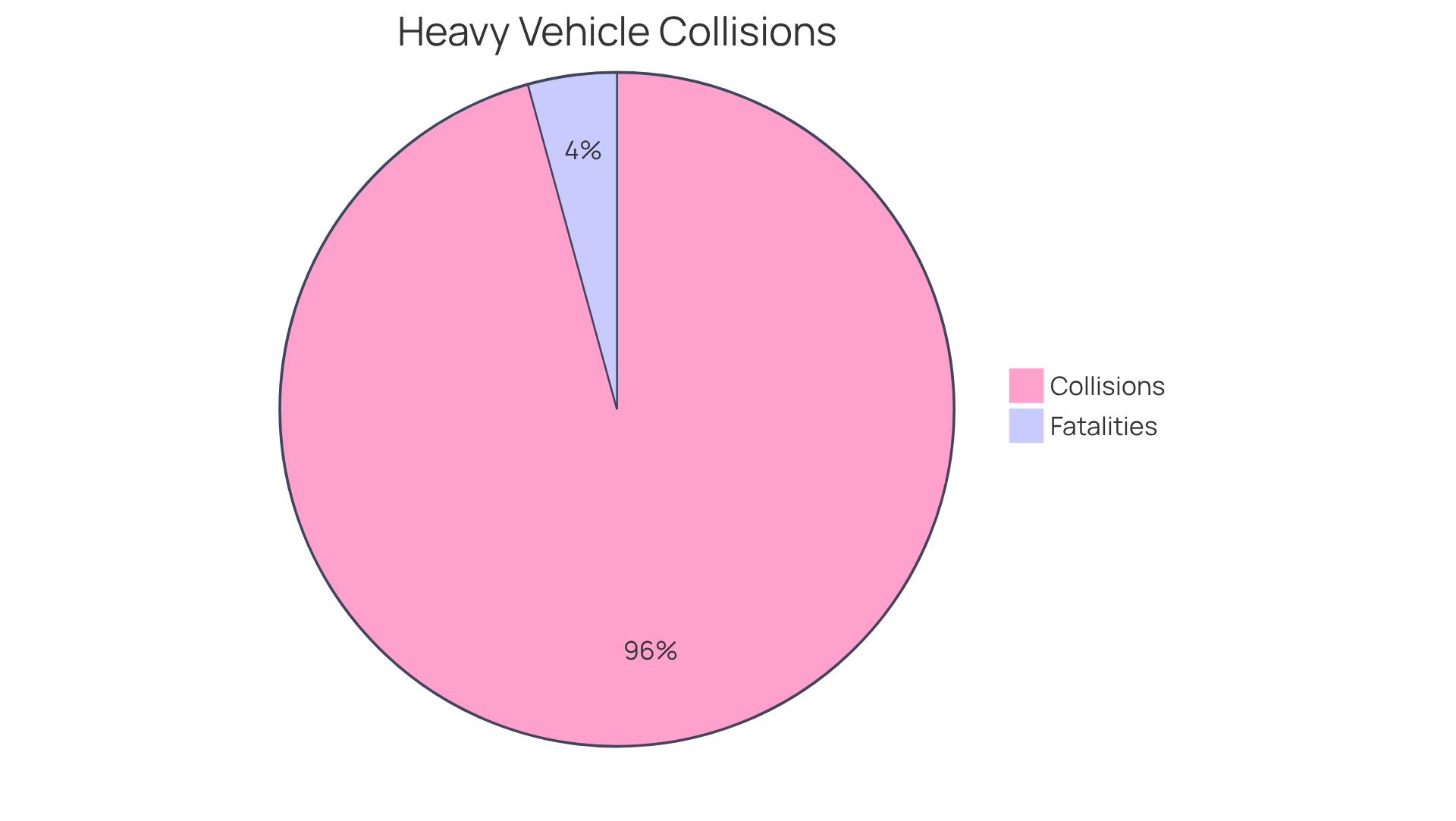 This chart shows the total number of heavy vehicle collisions and the tragic fatalities that occurred. The blue segment represents all collisions, while the red segment highlights the lives lost. The larger the segment, the more significant the number it represents.