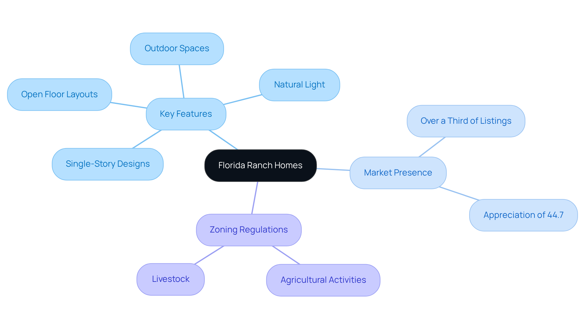 Start at the center with the main topic of Florida ranch homes, then explore the branches to discover their unique features and important considerations for buyers.