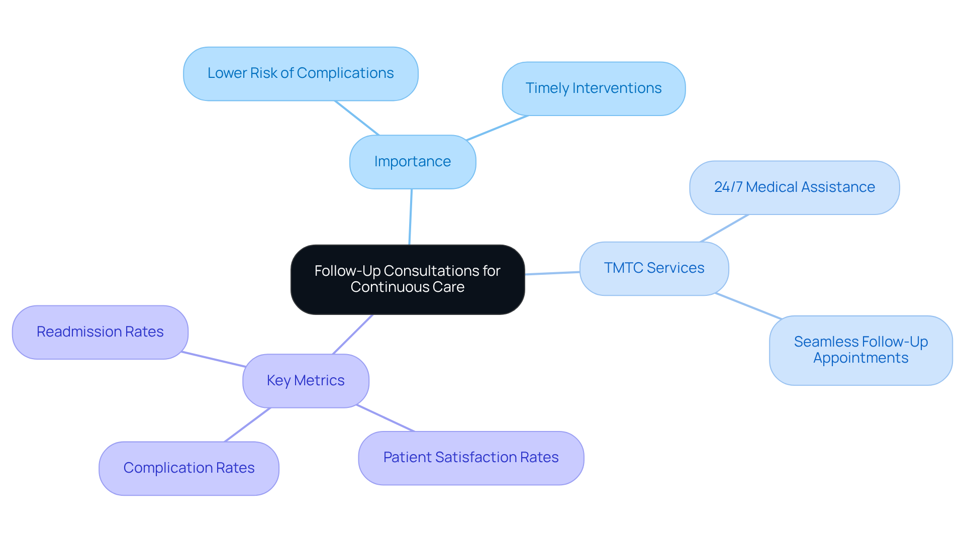 The central node represents the main topic of follow-up consultations. Each branch shows related aspects, such as their importance, the services provided by TMTC, and key metrics to evaluate aftercare. This layout helps you see how everything connects.