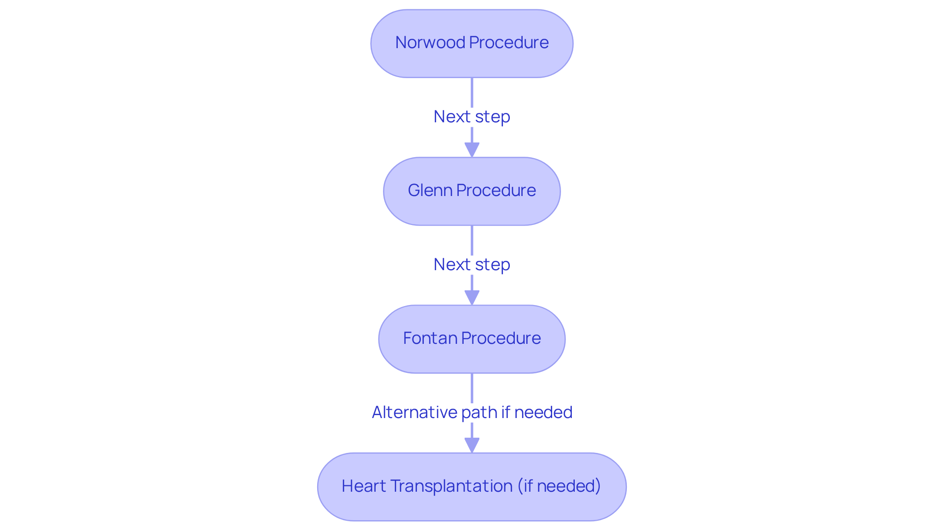 Each box represents a critical surgery in the treatment process. Follow the arrows to see how each step leads to the next, and note that heart transplantation is an option if surgeries are not sufficient.