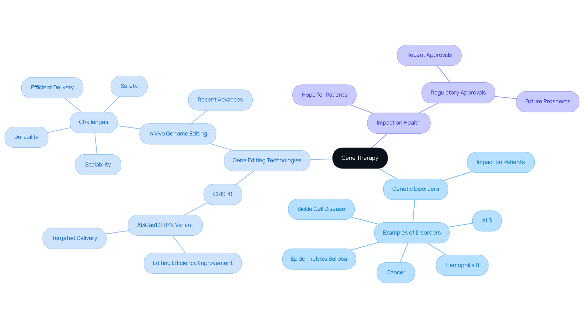 This mindmap starts with the central idea of gene therapy and branches out to show related topics. Each branch represents a key aspect of gene therapy, helping you see how they connect and contribute to the overall understanding of this innovative treatment.