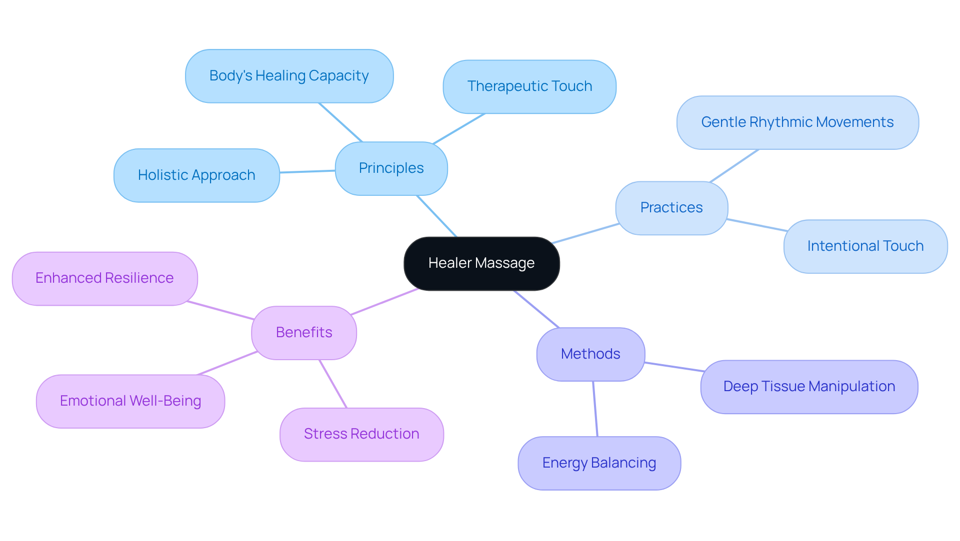 Start with 'Healer Massage' at the center, then explore its principles, methods, and benefits through the branches — each branch reveals how this holistic practice contributes to health and wellness.