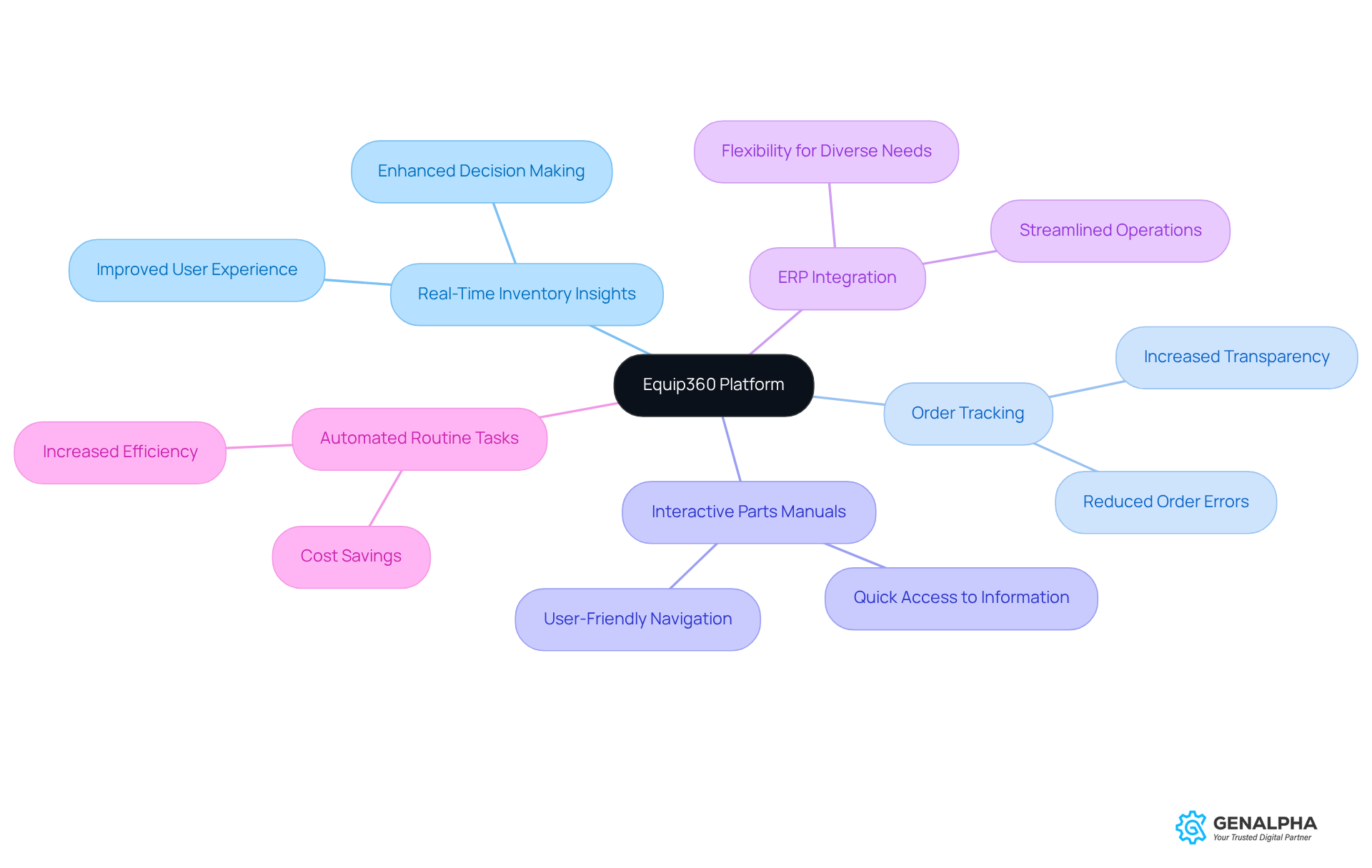 This mindmap starts with the Equip360 platform at the center. Each branch represents a key feature, and the sub-branches show the specific benefits of those features. Follow the branches to understand how Equip360 can streamline your customer touchpoints and improve your business operations.