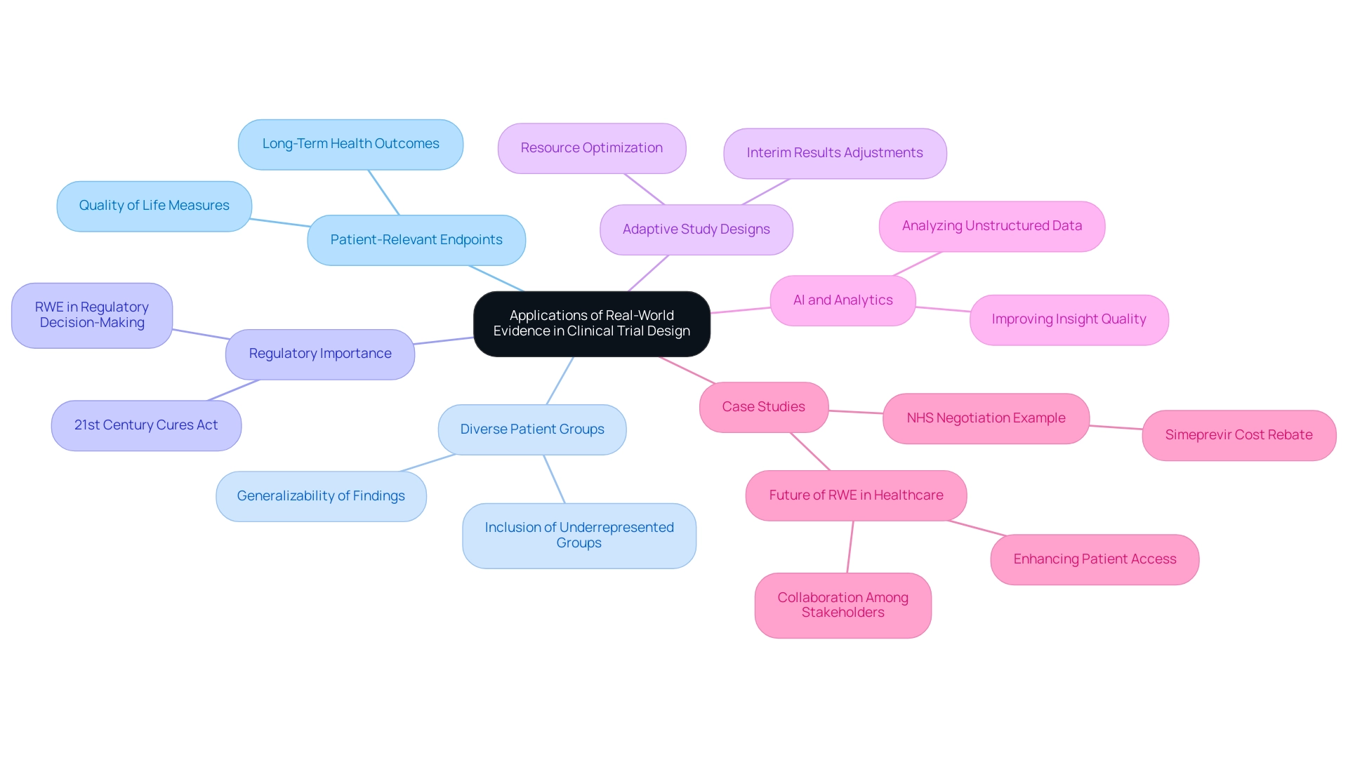 The central node represents the overall topic, with branches illustrating key applications and their subcategories, each color-coded for clarity.