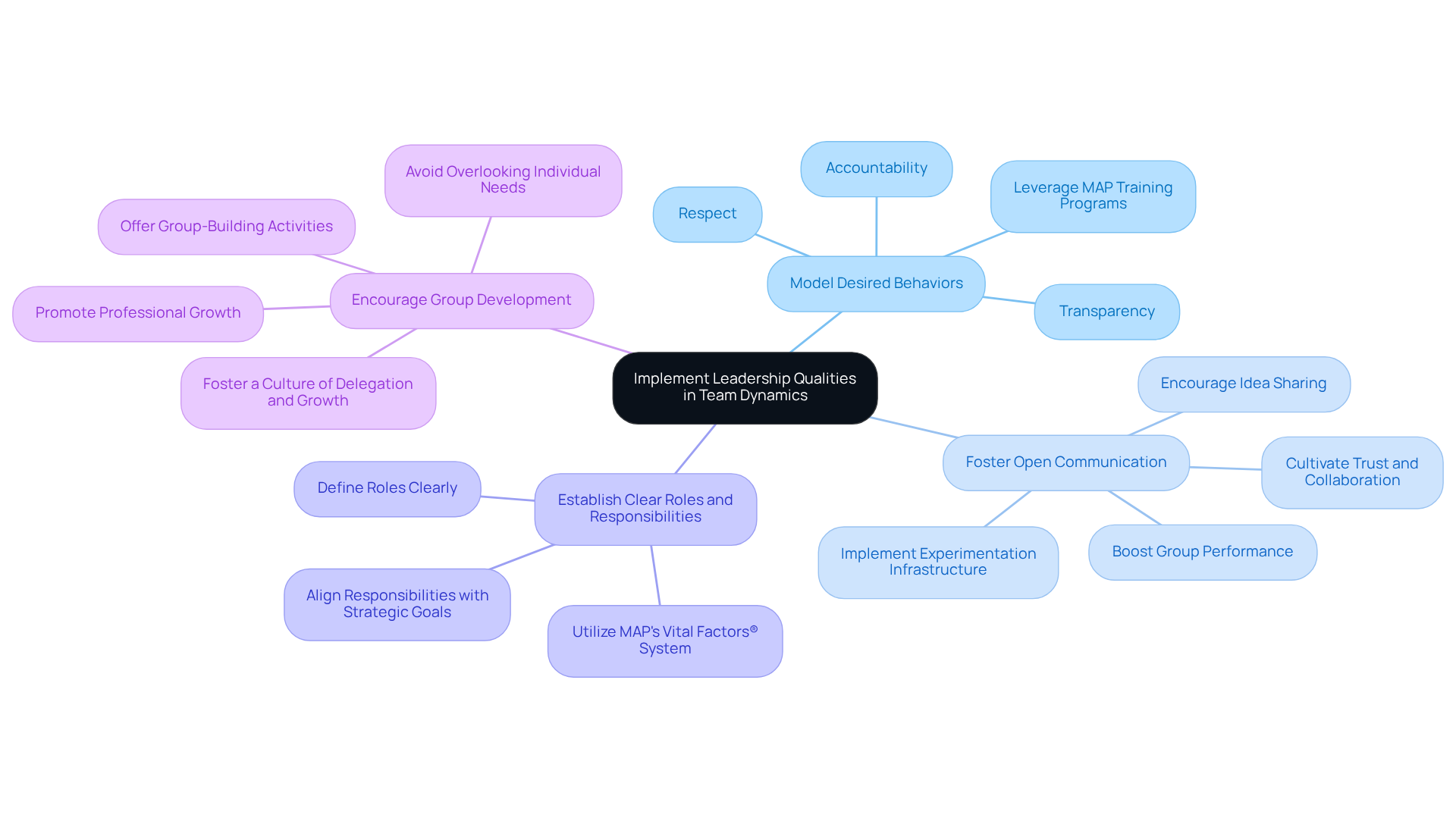 This mindmap starts with the main idea of implementing leadership qualities. Each branch represents a key strategy for enhancing team dynamics, and the sub-branches provide additional details on how to achieve these strategies. Follow the branches to see how each quality contributes to a stronger team.
