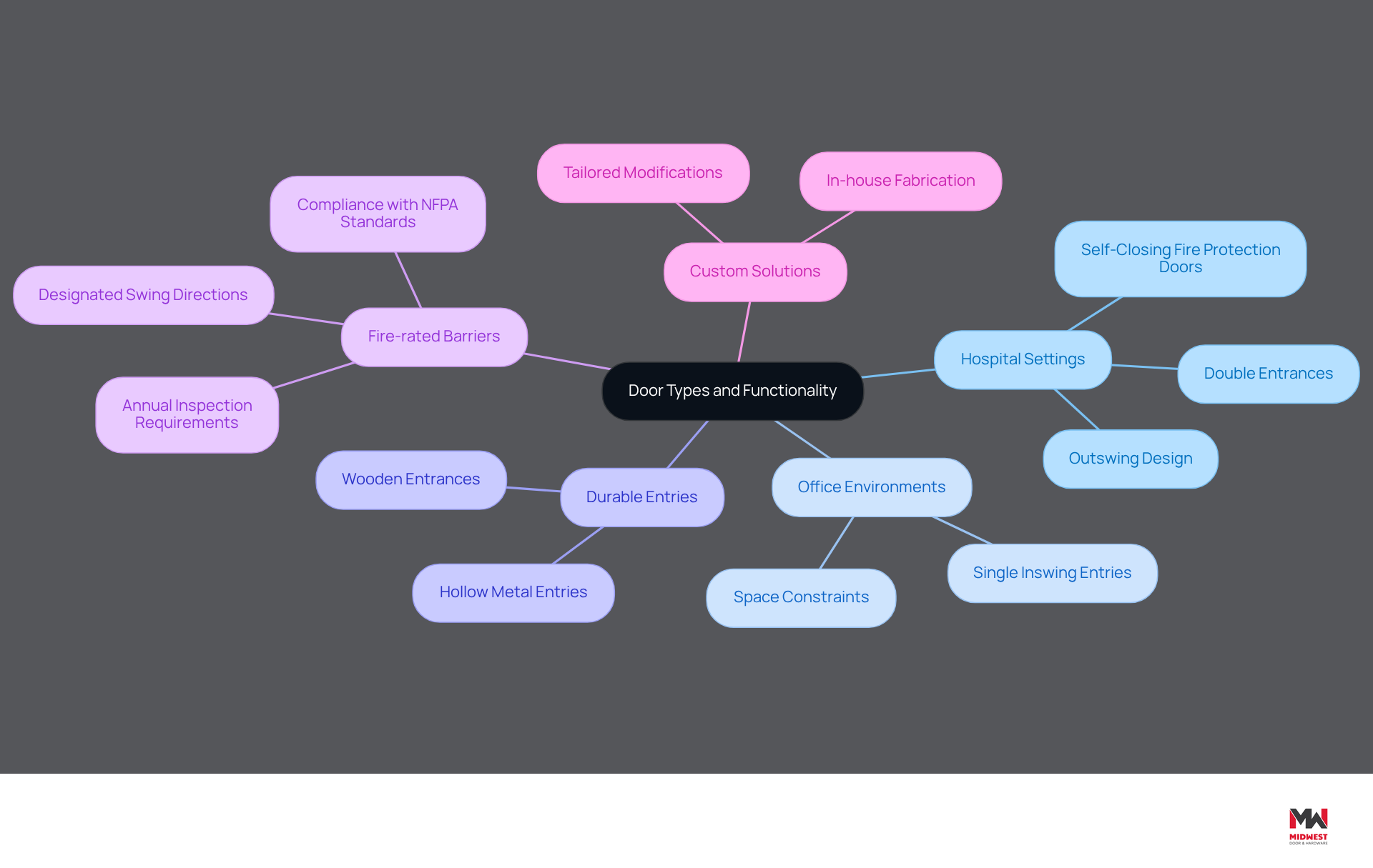 This mindmap starts with the main topic of door types and their functionalities. Each branch represents a different environment or consideration, helping you understand how to choose the right door based on specific needs. This mindmap starts with the main topic of door types and their functionalities. Each branch represents a different environment or consideration, helping you understand how to choose the right door based on specific needs.