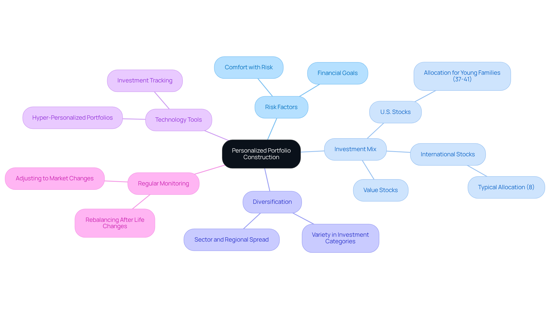 This mindmap helps you visualize how to build a personalized investment portfolio. Start at the center with the main idea, then follow the branches to explore different aspects like risk factors, types of investments, and the importance of technology in managing your portfolio.