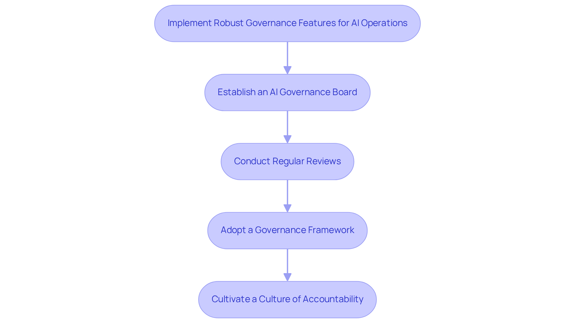 Each box represents a crucial step in securing AI operations. Follow the arrows to see how each action builds on the previous one, leading to a comprehensive governance framework.