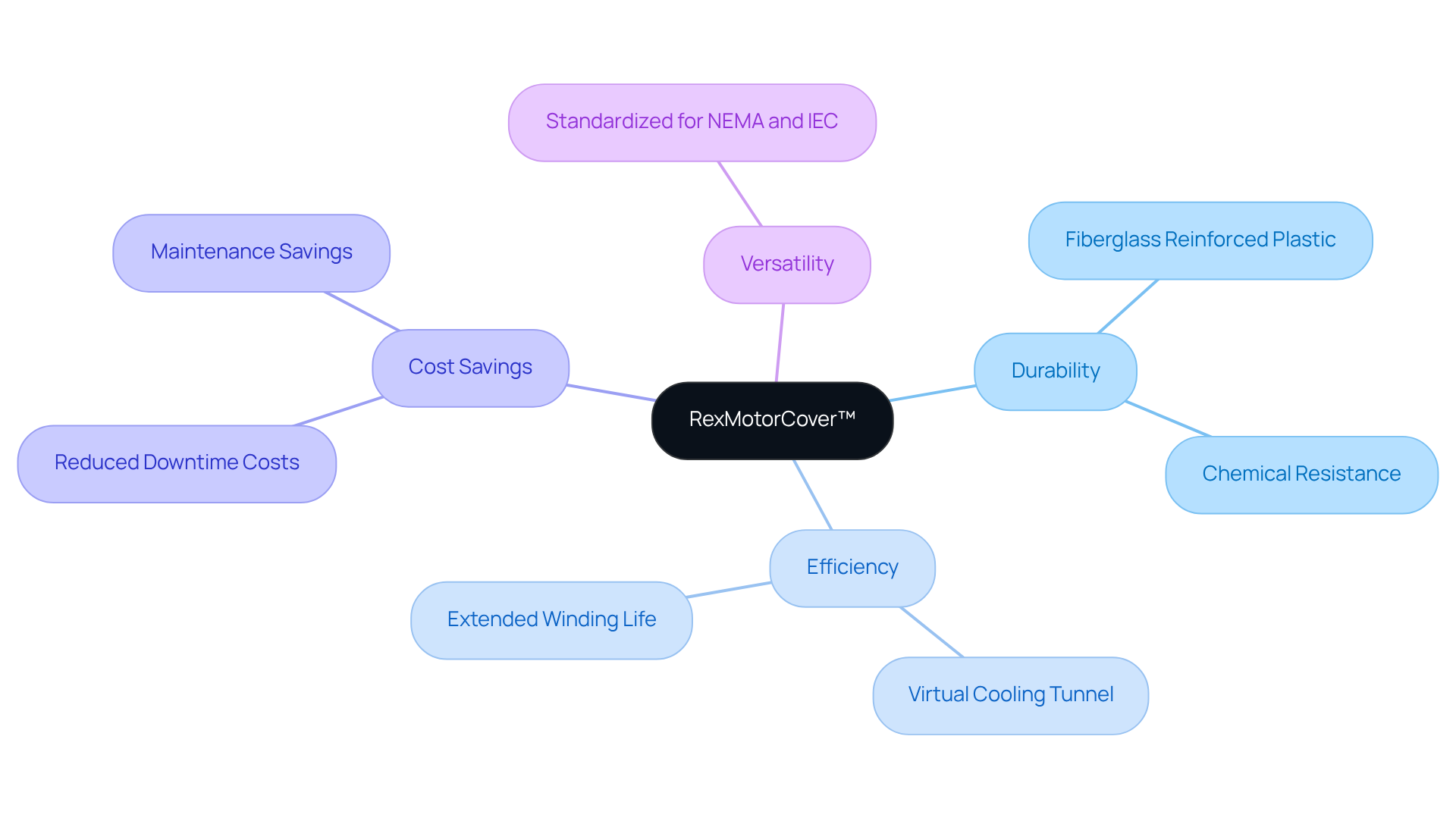 This mindmap illustrates the key benefits of RexMotorCover™. Start at the center with the product name, then explore how it enhances durability, efficiency, and cost savings, while also being versatile for different applications.
