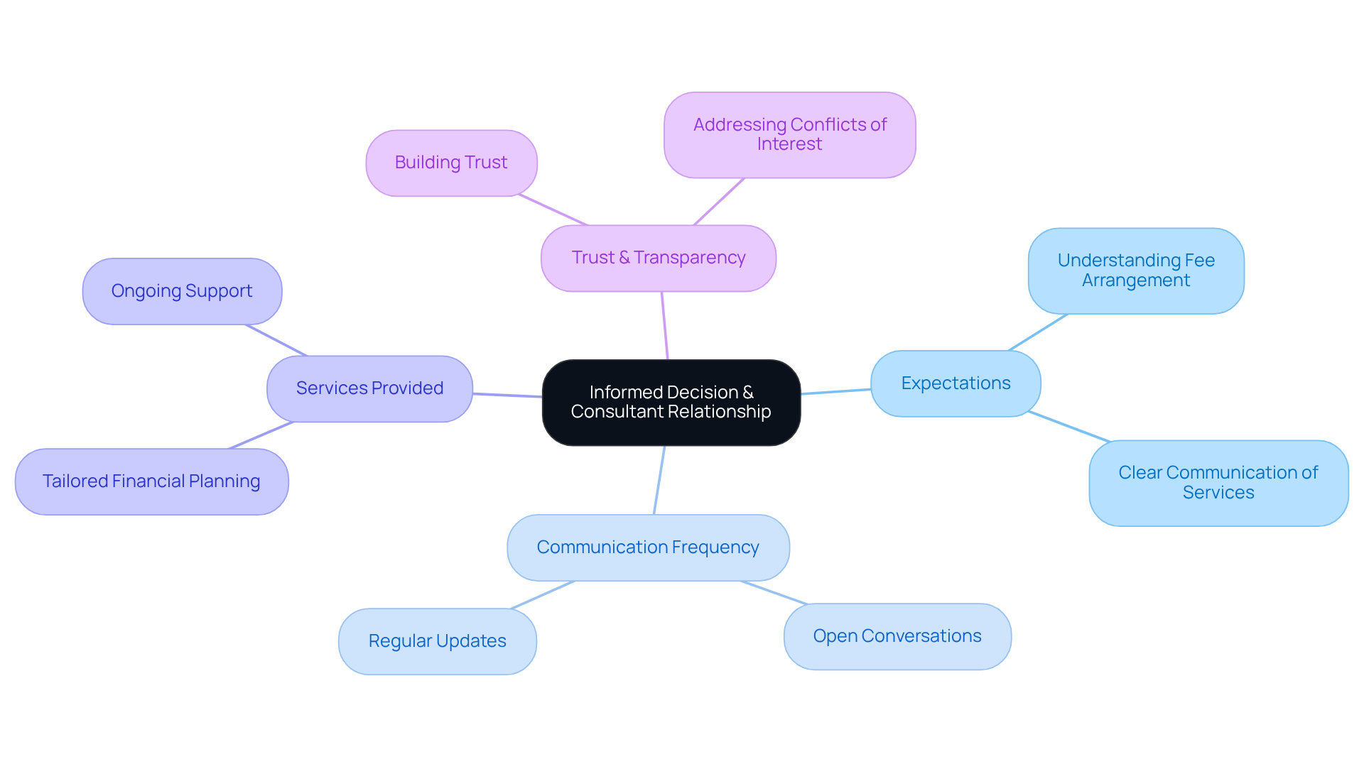 The central idea represents the importance of informed decision-making. Each branch highlights critical components of the relationship, guiding you through the considerations for selecting a consultant and building trust. The central idea represents the importance of informed decision-making. Each branch highlights critical components of the relationship, guiding you through the considerations for selecting a consultant and building trust.