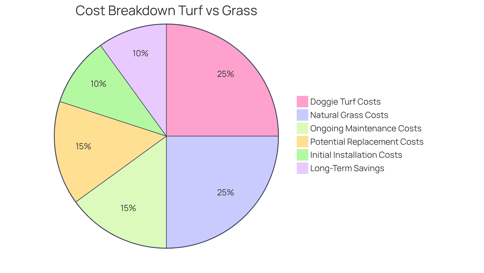 This pie chart shows the financial breakdown of doggie turf and natural grass. Each slice represents a different cost factor, helping you see where the money goes and how much you can save with doggie turf over time.