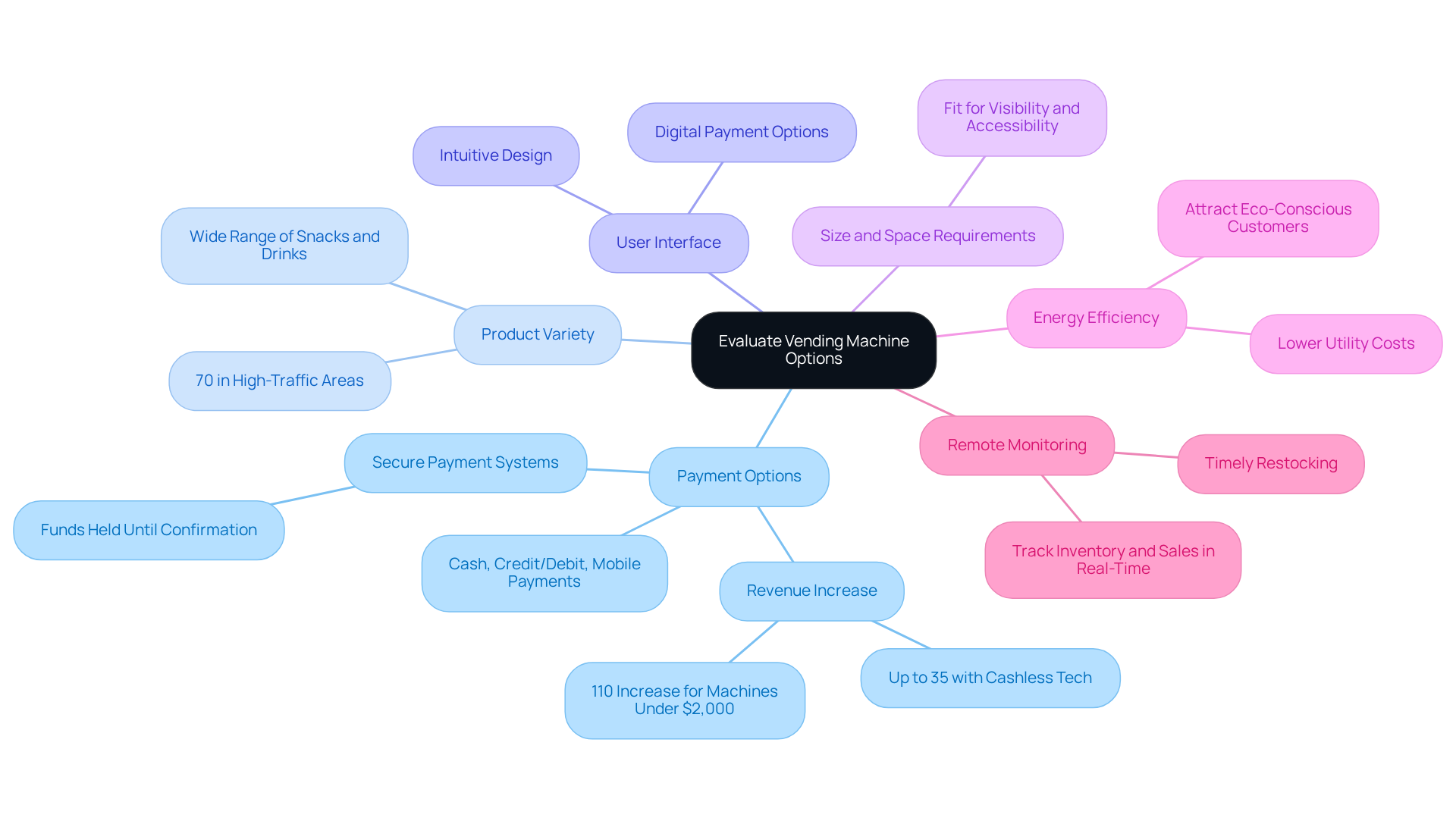 The central node shows the overall focus of evaluating vending machines, while each branch represents a key feature to consider. Explore each feature to understand how it impacts your vending machine choice.