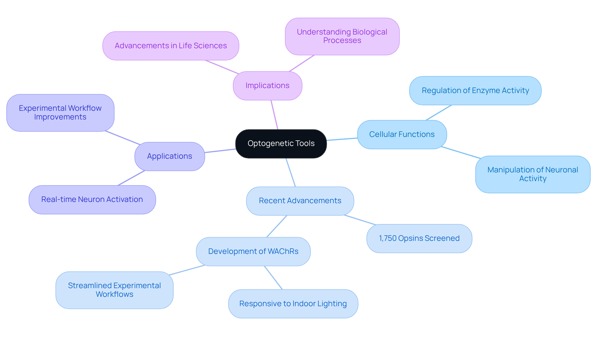 The central node represents the main topic, while branches show different aspects of optogenetics, such as advancements and applications. Each color-coded branch helps you easily identify related ideas. The central node represents the main topic, while branches show different aspects of optogenetics, such as advancements and applications. Each color-coded branch helps you easily identify related ideas.
