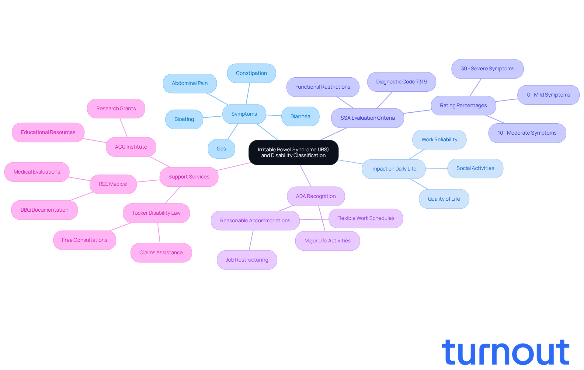 The central node represents IBS, and the branches show related topics. Each symptom is listed under 'Symptoms', while the other branches explain how IBS is evaluated for disability and the support available to those affected.