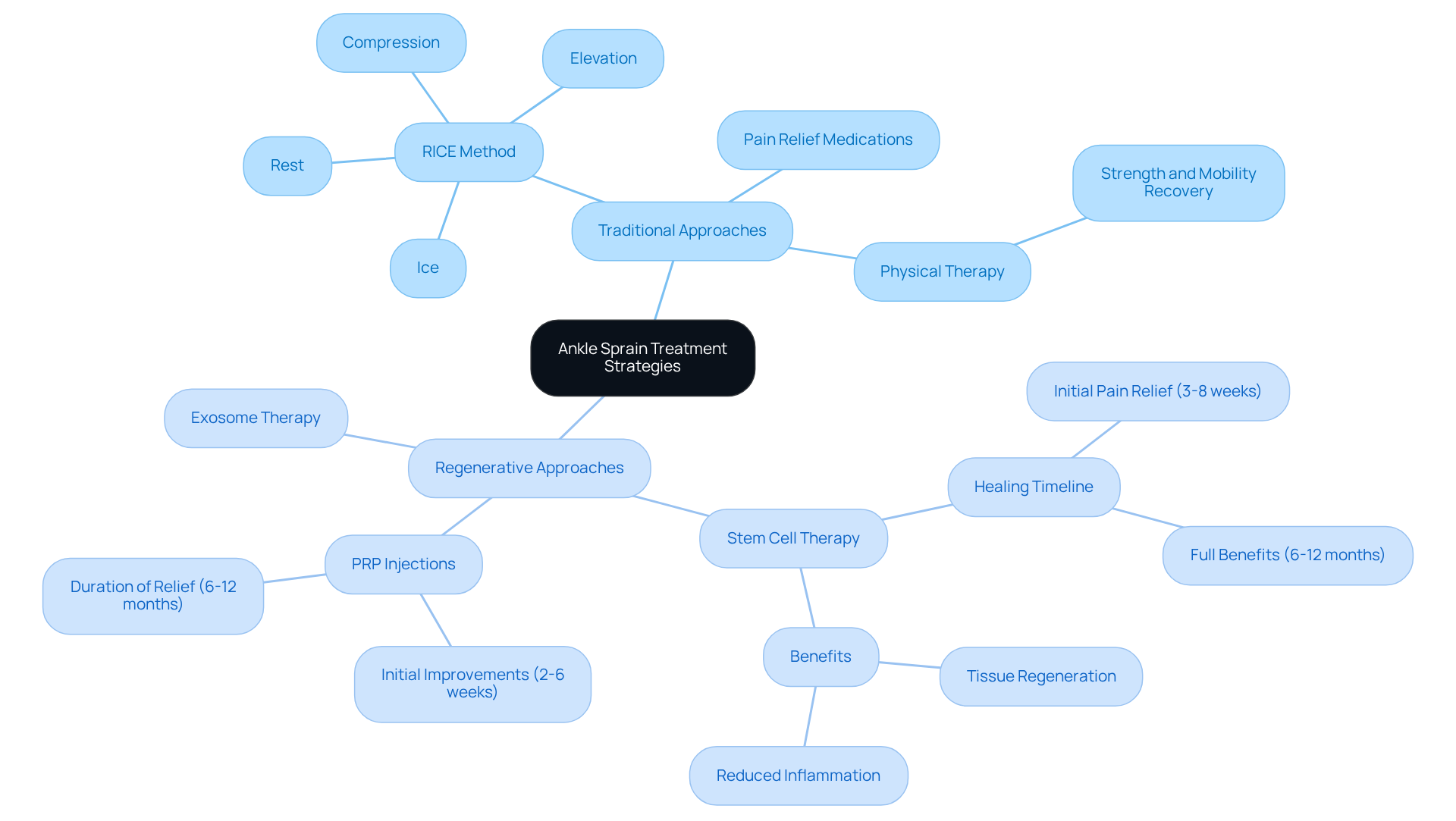 This mindmap shows two main treatment strategies for ankle sprains. The branches represent traditional methods on one side and regenerative methods on the other. Each sub-branch provides details about specific treatments and their timelines, helping you see the differences and make informed choices. This mindmap shows two main treatment strategies for ankle sprains. The branches represent traditional methods on one side and regenerative methods on the other. Each sub-branch provides details about specific treatments and their timelines, helping you see the differences and make informed choices.
