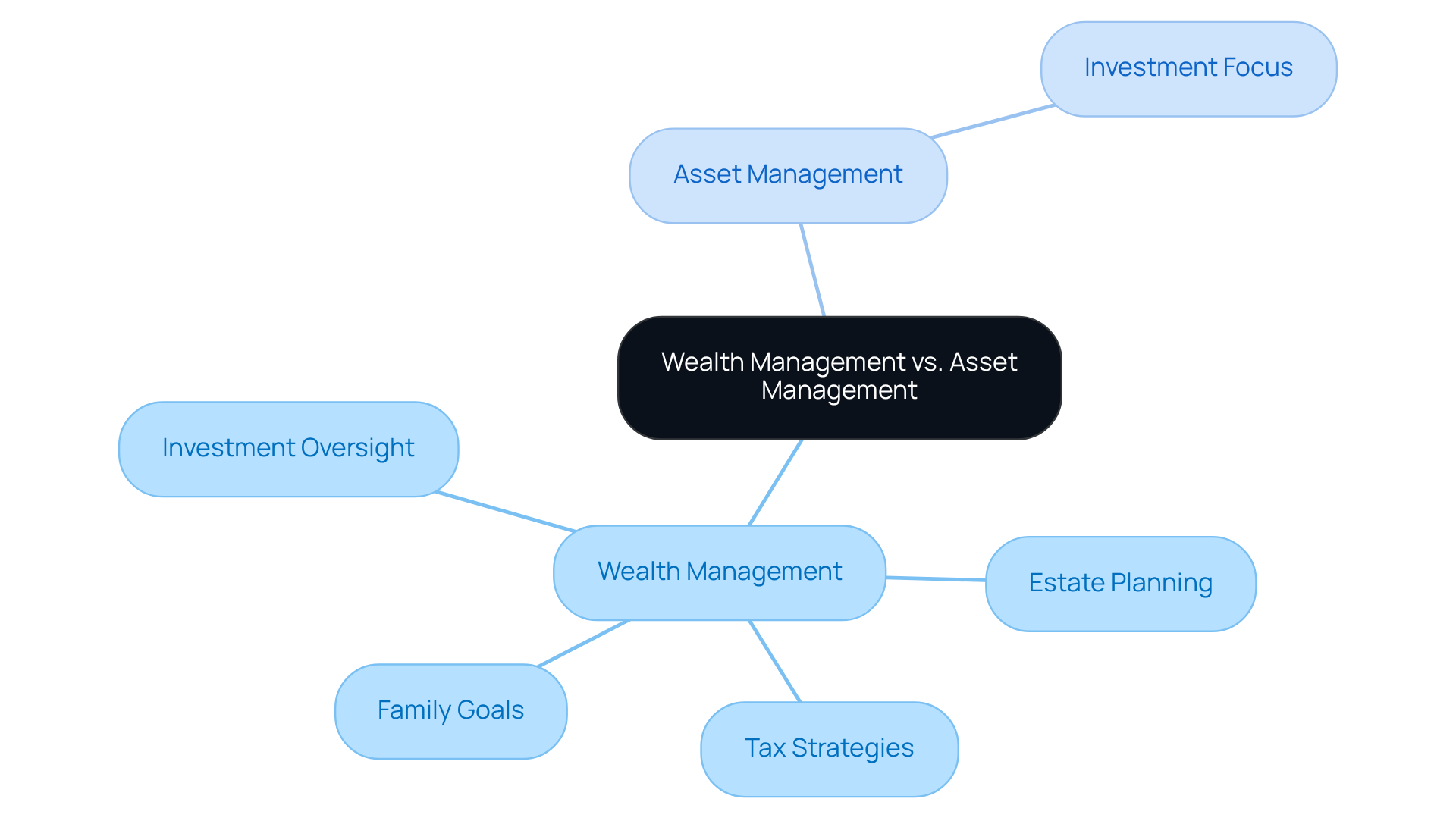 What Is Wealth and Asset Management? A Guide for Young Families - Bright Advisers