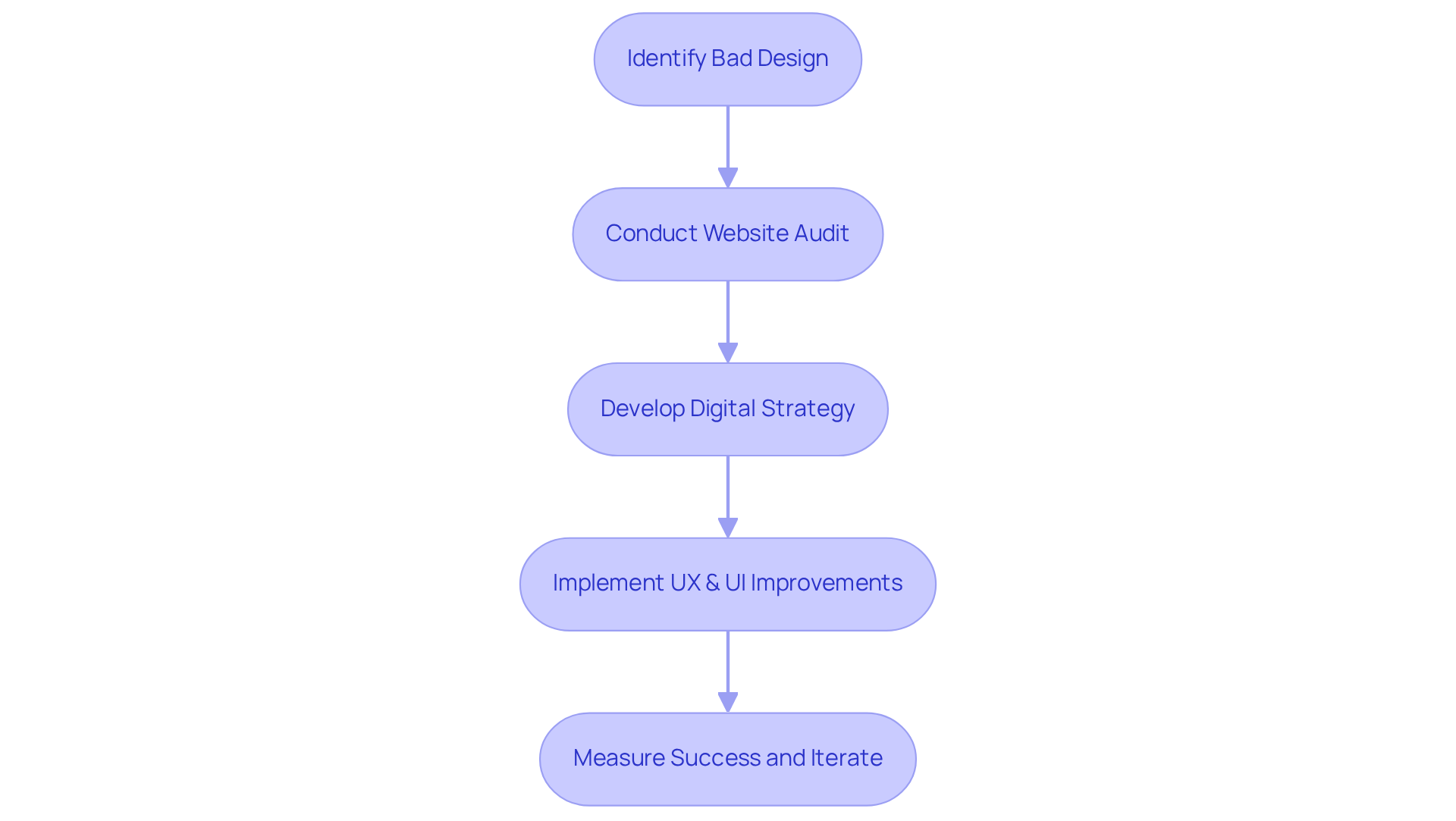 Each box shows a step in the process of improving web design — follow the arrows to see how each step builds on the previous one, leading to better user experiences and business growth.