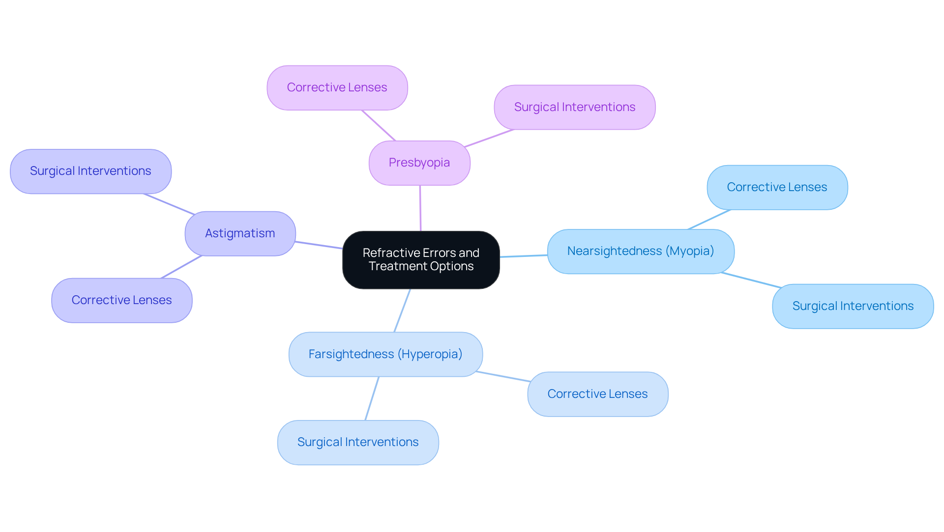 The central node represents the overall topic, while the branches show different types of refractive errors. Each treatment option is linked to its corresponding error, helping you understand how each condition can be addressed.