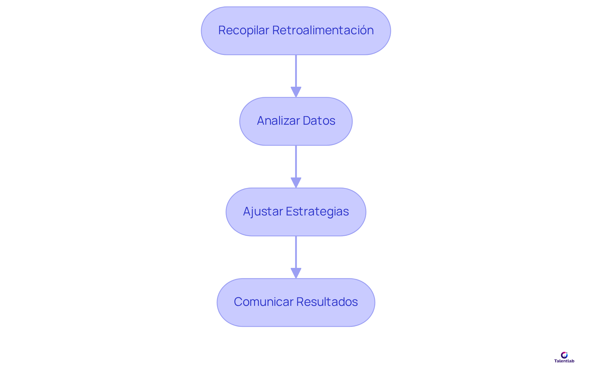 Cada cuadro representa un paso en el proceso de mejorar la salud mental en el trabajo. Sigue las flechas para ver cómo cada paso lleva al siguiente, ayudando a las organizaciones a crear un ambiente laboral más saludable.