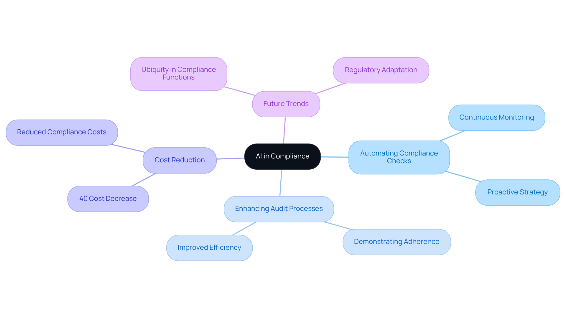 The central node represents the main theme of AI in compliance, while the branches illustrate its various functions and benefits. Each sub-point provides more detail on how AI contributes to adherence to financial regulations.