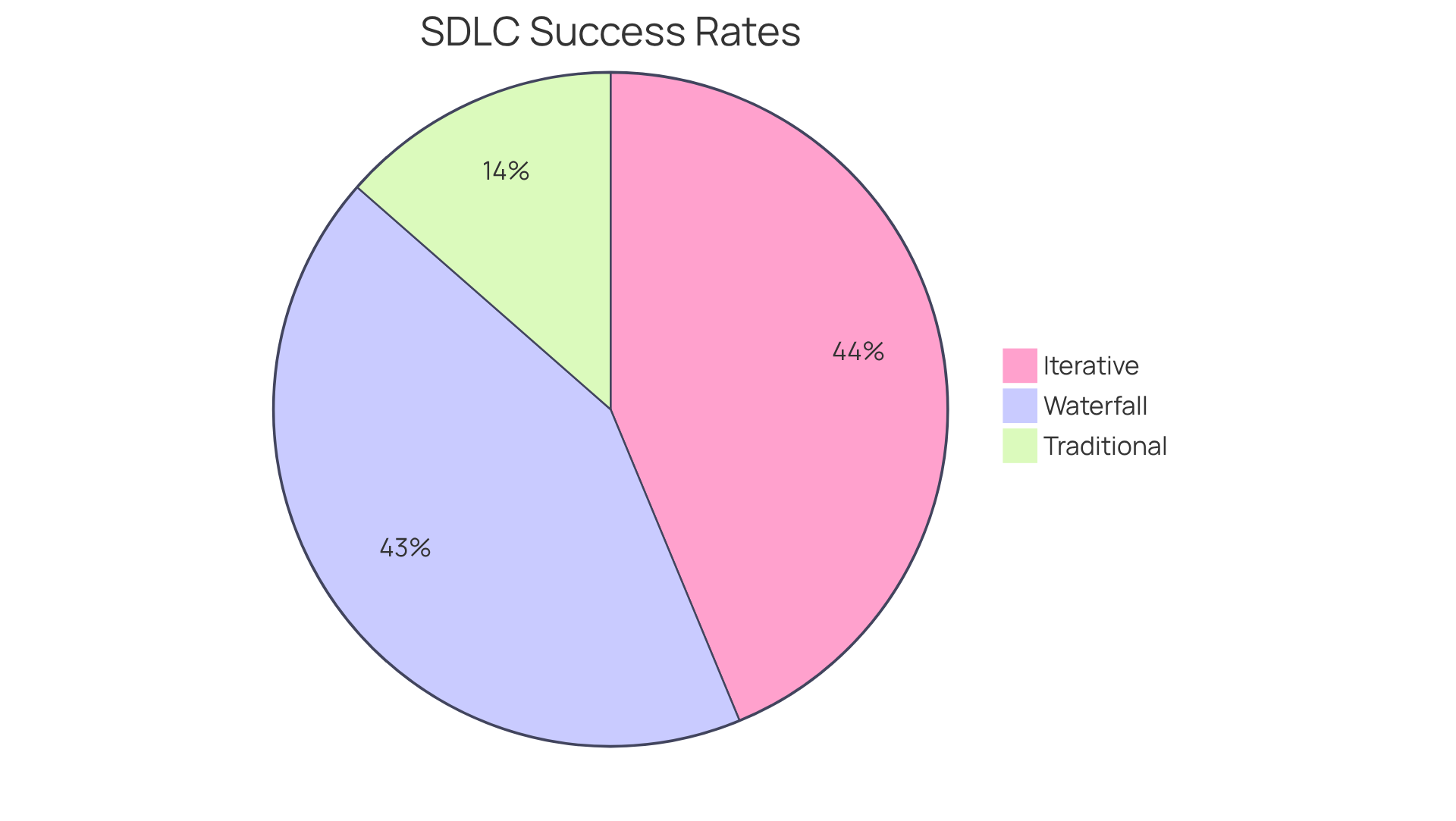 Each slice shows the percentage of success for each SDLC model in achieving compliance. The larger the slice, the more successful that model has been in past projects.