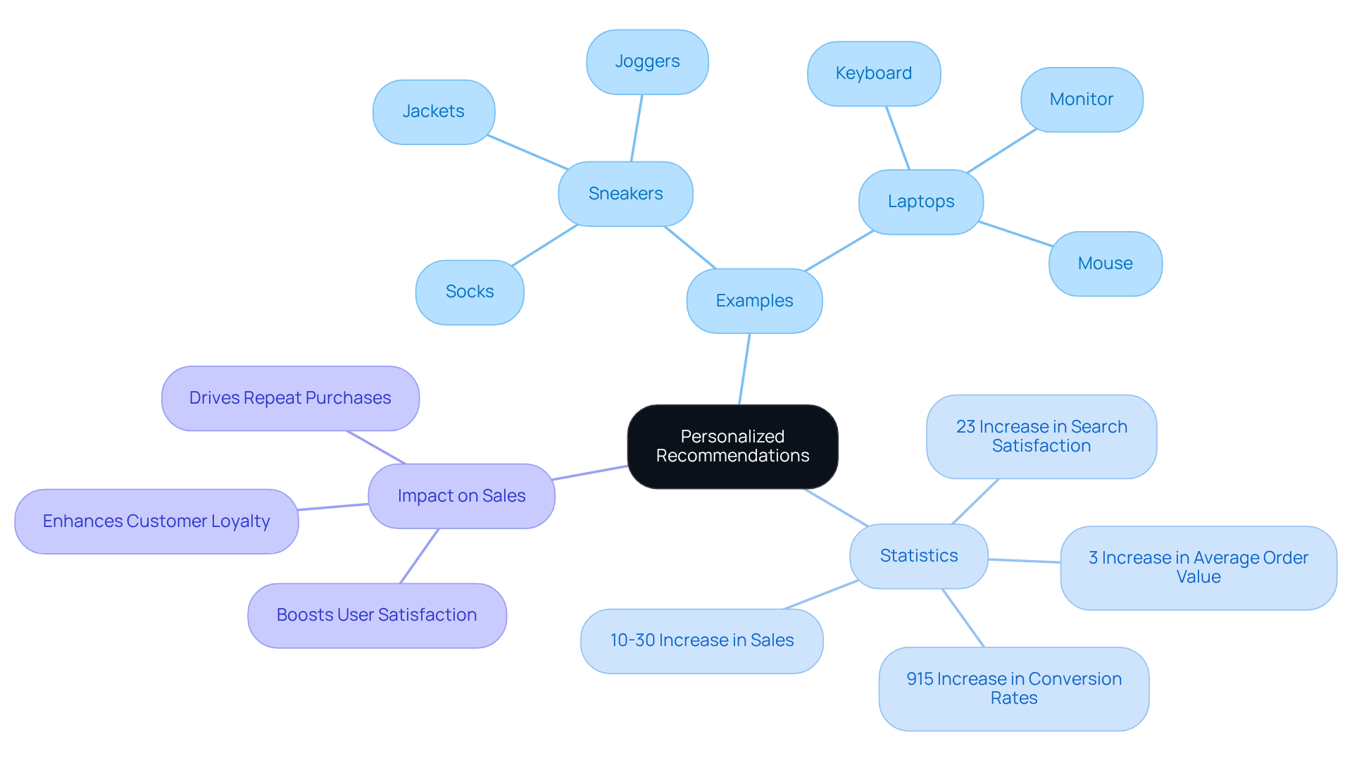 The center shows the main idea of personalized recommendations, with branches illustrating examples and statistics that highlight how AI enhances the shopping experience. The center shows the main idea of personalized recommendations, with branches illustrating examples and statistics that highlight how AI enhances the shopping experience.