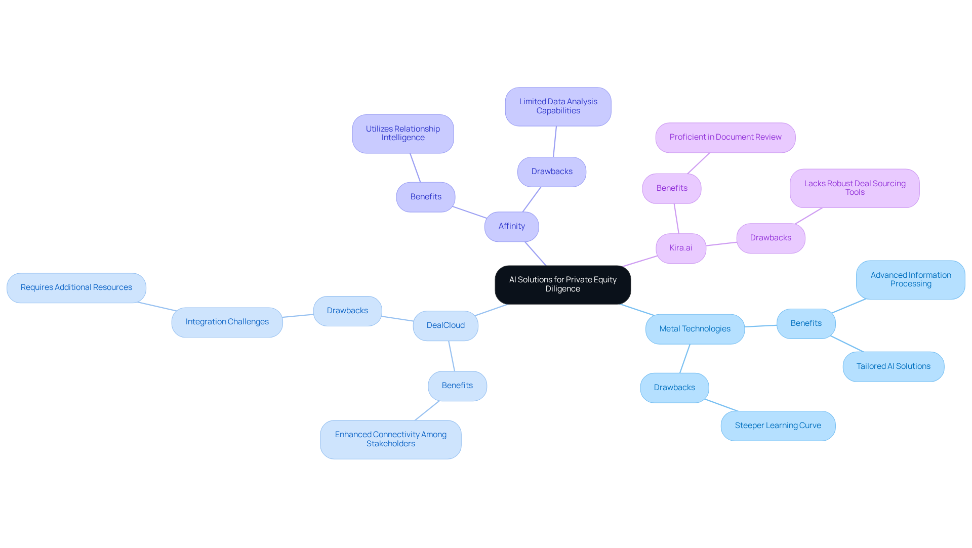 The central node represents the overall topic, while each branch shows a specific AI solution. The sub-branches detail the benefits and drawbacks, helping you quickly see what each platform offers and where it may fall short. The central node represents the overall topic, while each branch shows a specific AI solution. The sub-branches detail the benefits and drawbacks, helping you quickly see what each platform offers and where it may fall short.