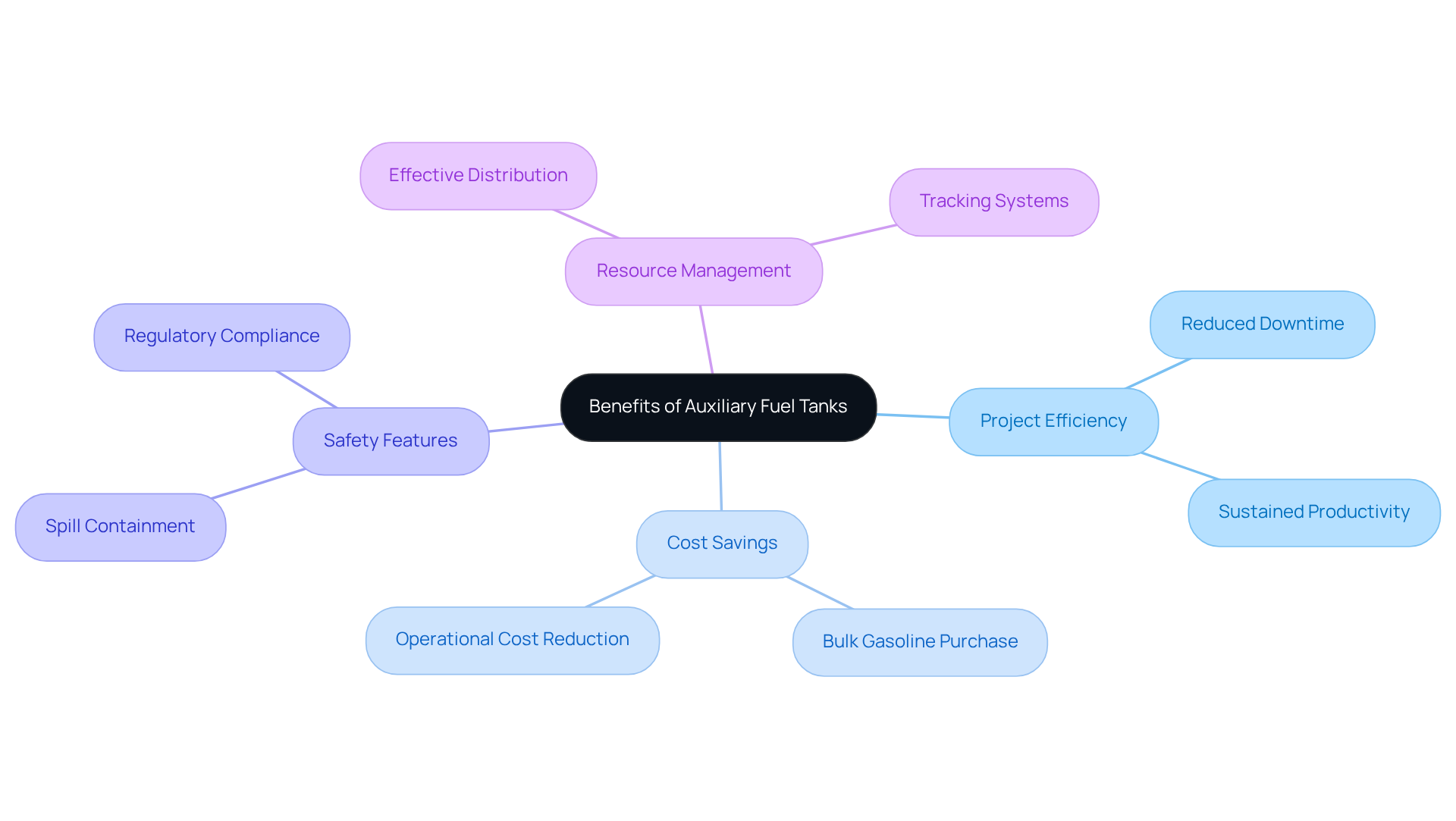 This mindmap illustrates the various advantages of using auxiliary fuel tanks in construction. Start at the center with the main topic, then follow the branches to explore each benefit and its specific aspects. Each color-coded branch helps you see how these benefits connect and support overall project success.