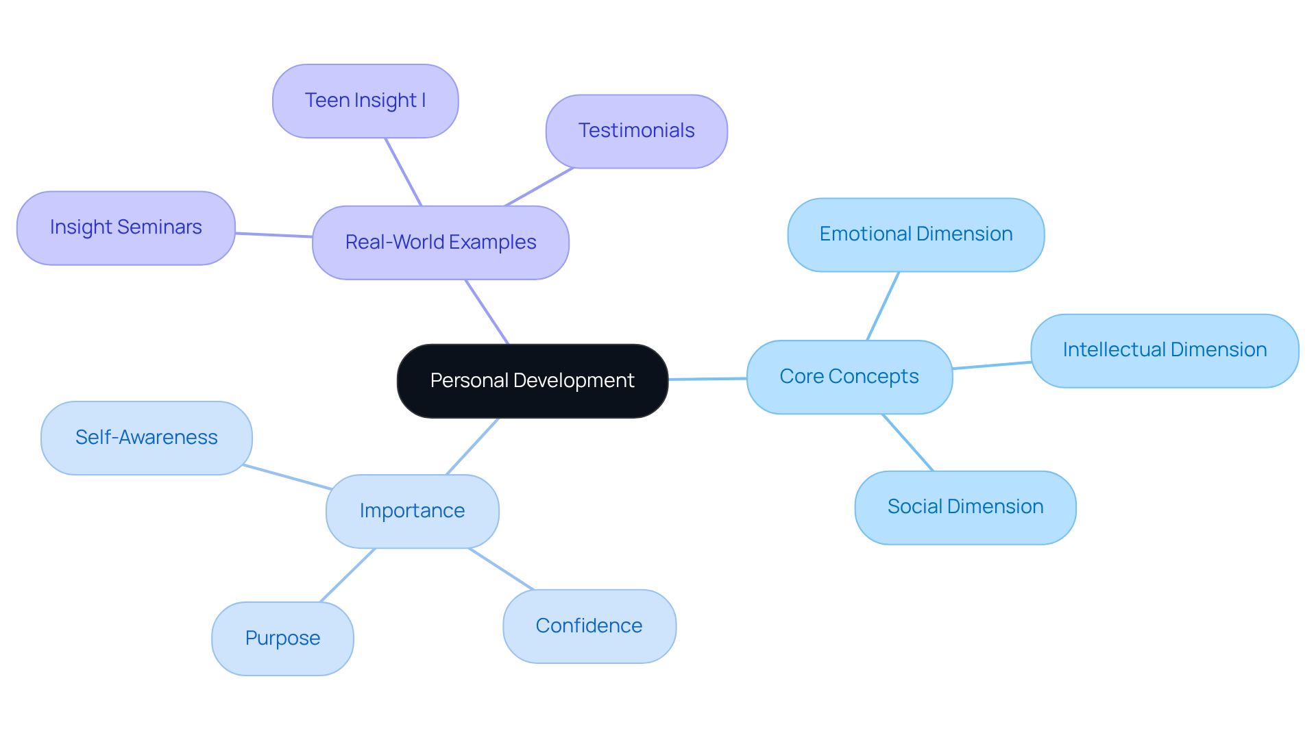 The central node represents the main idea of personal development, while the branches illustrate key concepts, their importance, and examples. Each color-coded section helps you see how they relate to the overall theme. The central node represents the main idea of personal development, while the branches illustrate key concepts, their importance, and examples. Each color-coded section helps you see how they relate to the overall theme.