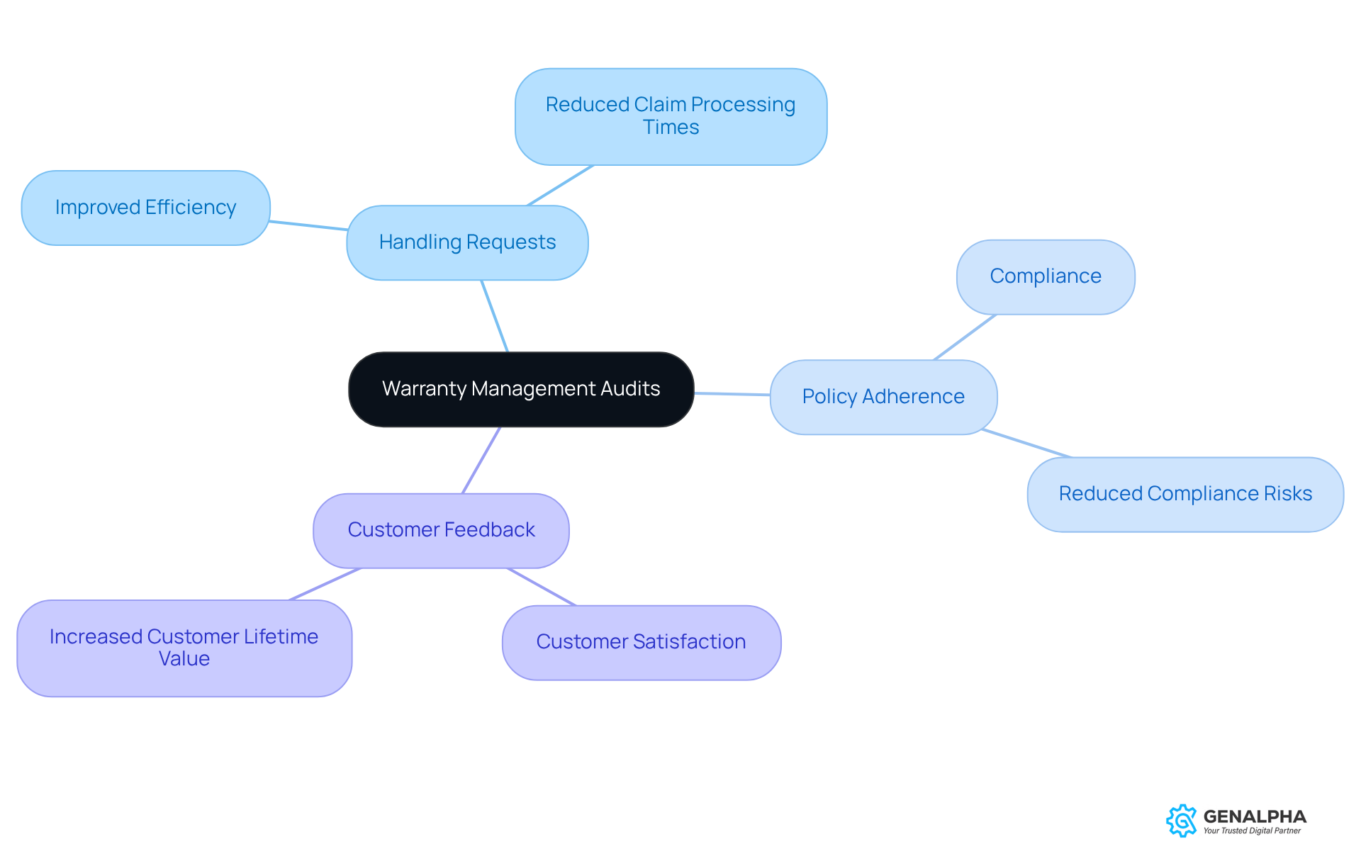 The center represents the main topic of warranty audits, with branches showing key focus areas and their benefits. Each color-coded branch helps you quickly identify different aspects of the audit process.