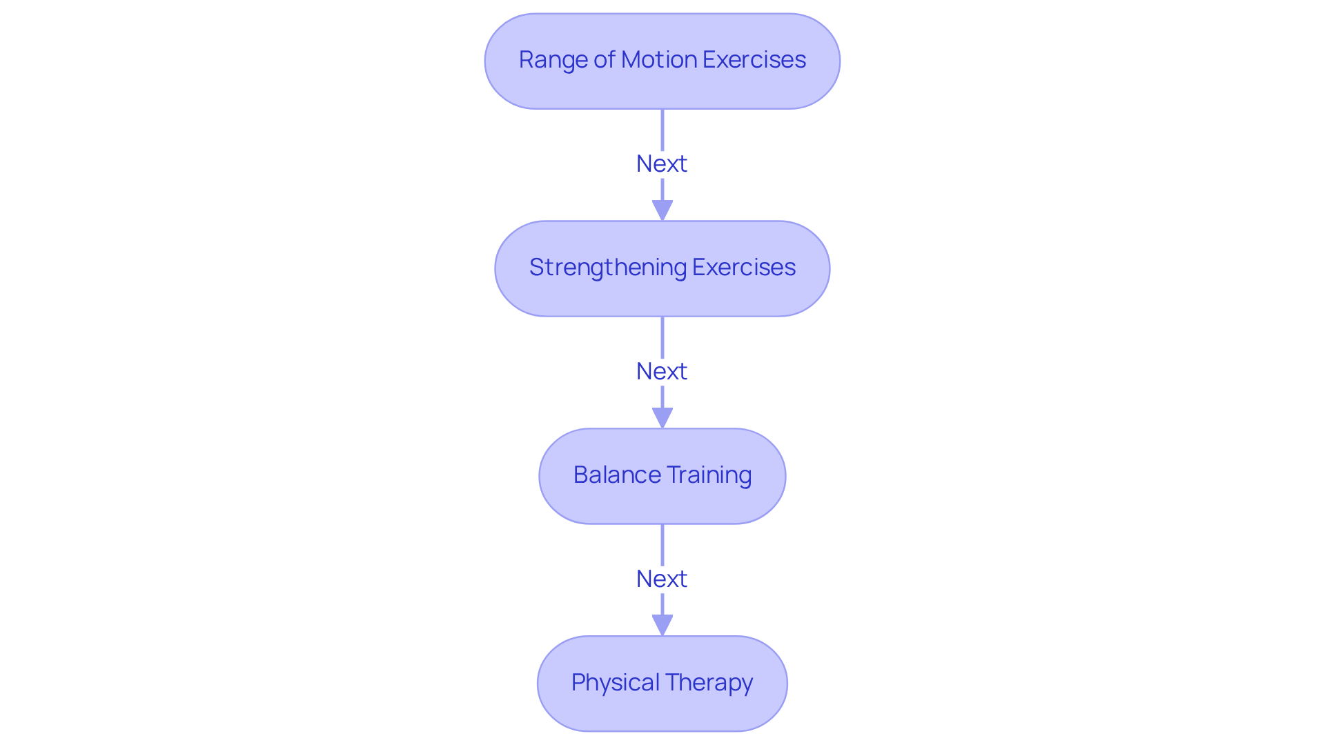 This flowchart guides you through the rehabilitation process after an injury. Start with range of motion exercises to regain flexibility, then move on to strengthening exercises for stability, practice balance training to prevent reinjury, and finally, consider physical therapy for personalized care. Follow the arrows to see the recommended order of steps! This flowchart guides you through the rehabilitation process after an injury. Start with range of motion exercises to regain flexibility, then move on to strengthening exercises for stability, practice balance training to prevent reinjury, and finally, consider physical therapy for personalized care. Follow the arrows to see the recommended order of steps!
