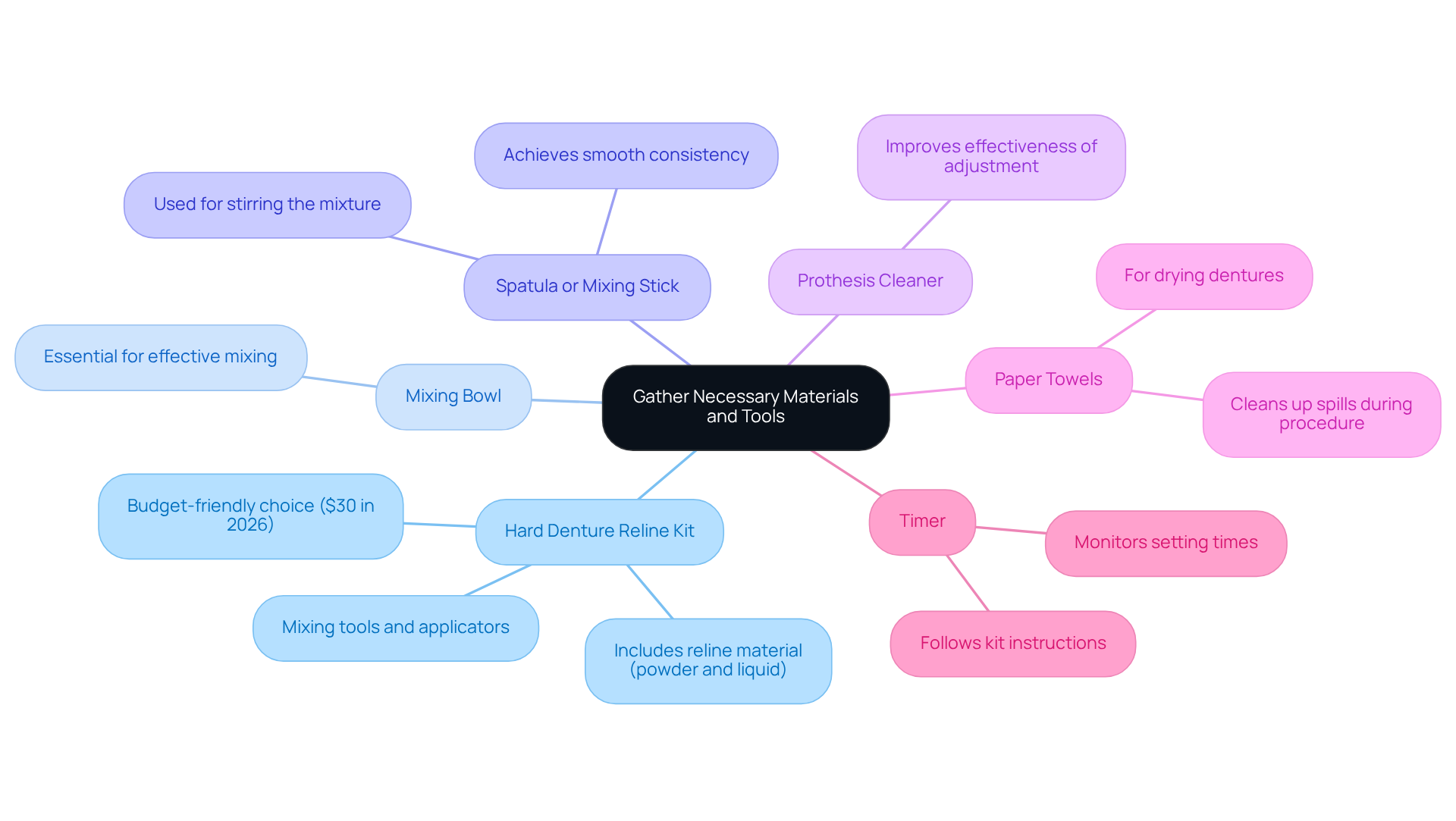 The central node represents the main task of gathering materials. Each branch shows a specific item needed, with additional details to help you understand its purpose in the relining process.
