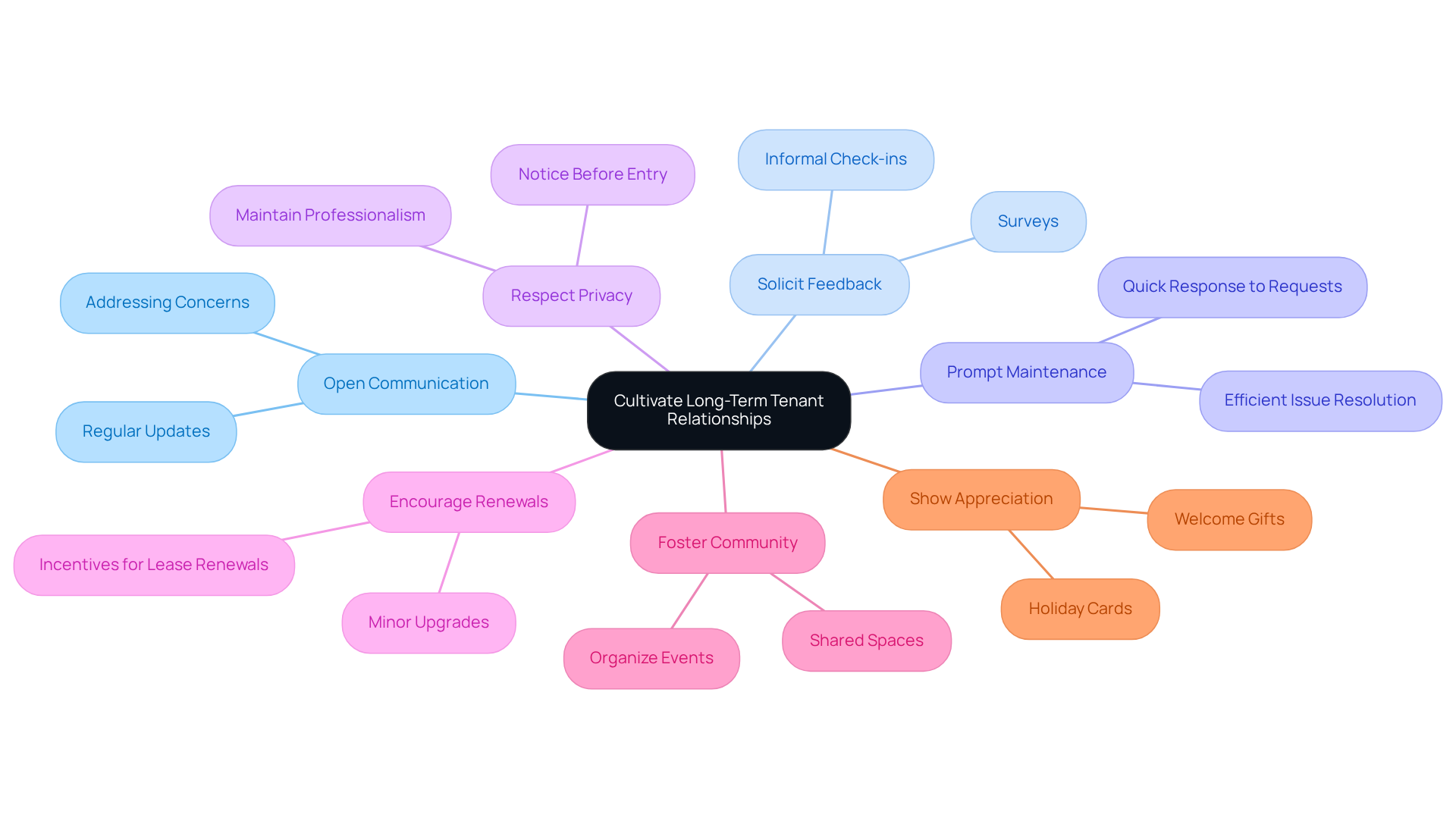 This mindmap starts with the main idea in the center and branches out to show different strategies for building strong tenant relationships. Each branch represents a strategy, and you can explore further details by following the sub-branches.