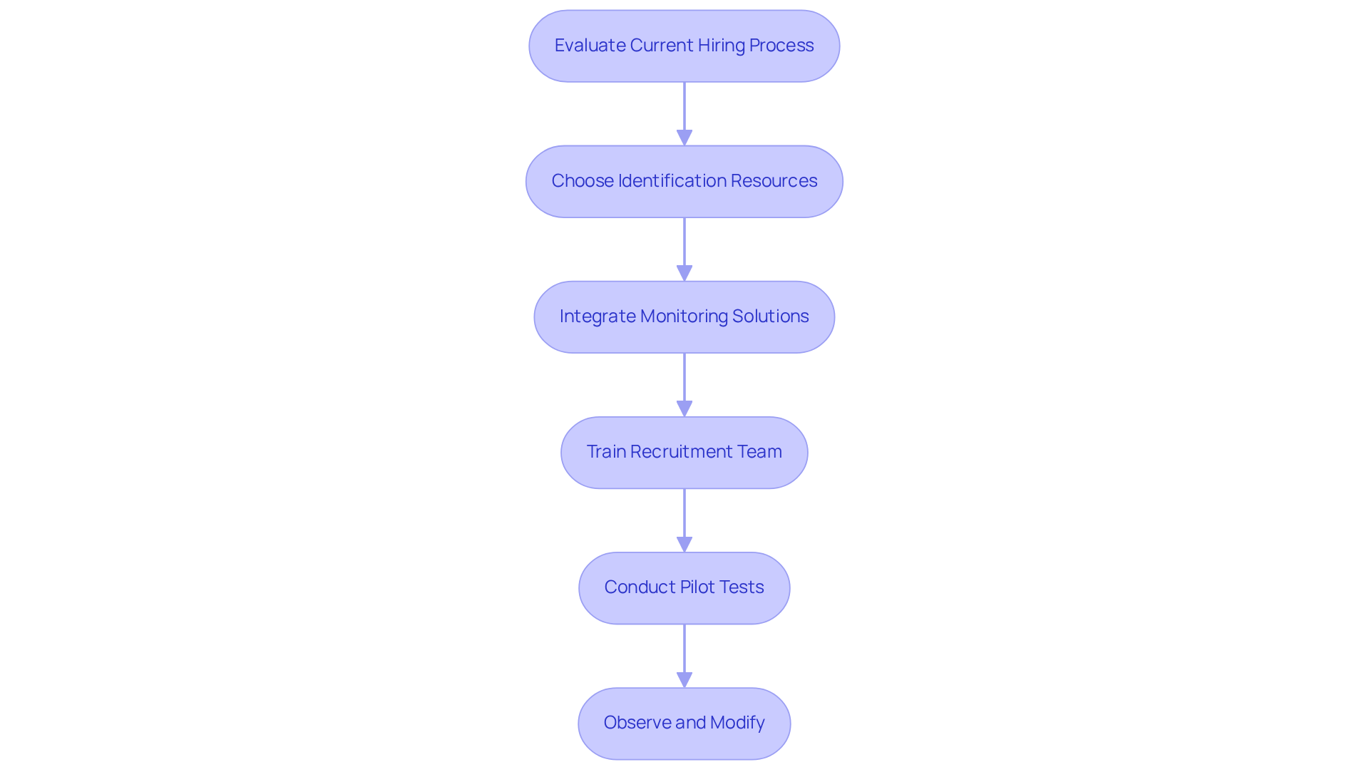 Each box represents a crucial step in the implementation process. Follow the arrows to see how each step leads to the next, ensuring a smooth transition from evaluating your current methods to observing and modifying your approach.