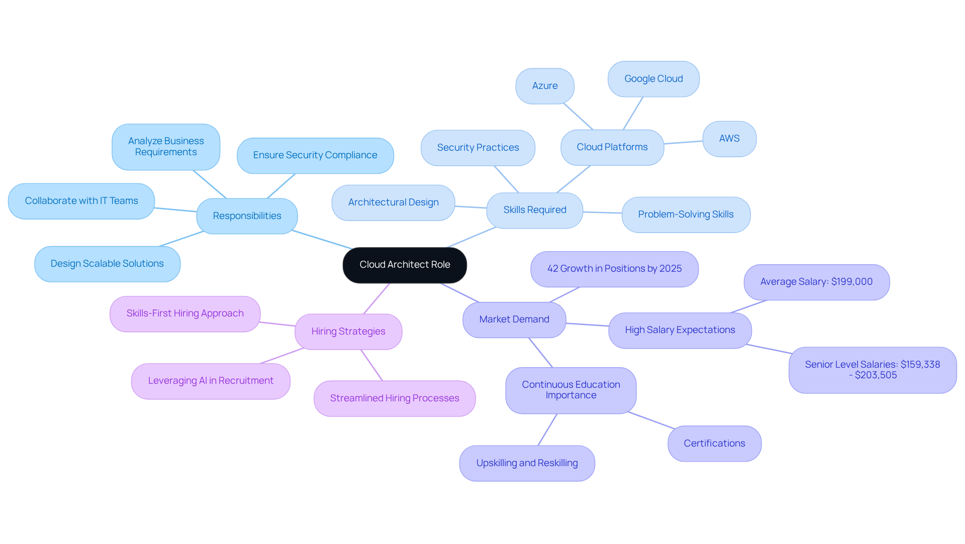 This mindmap illustrates the various aspects of being a Cloud Architect. Start at the center with the main role, then explore branches that detail responsibilities, necessary skills, market trends, and hiring strategies. This mindmap illustrates the various aspects of being a Cloud Architect. Start at the center with the main role, then explore branches that detail responsibilities, necessary skills, market trends, and hiring strategies.