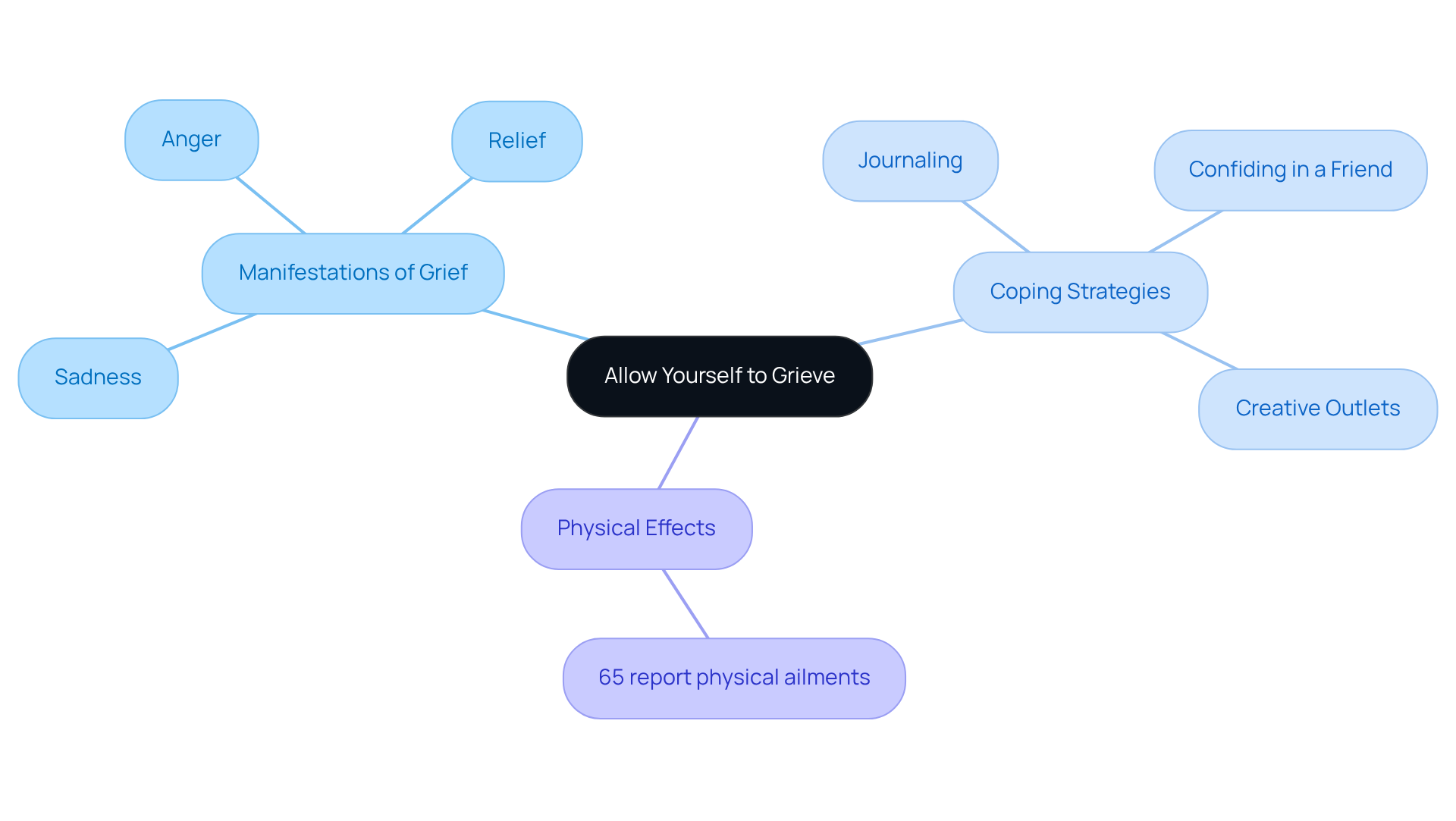 The center shows the main theme of grieving, while branches lead to the different ways grief manifests, how to cope, and its physical impacts. Follow the branches to explore each aspect of the grieving experience.