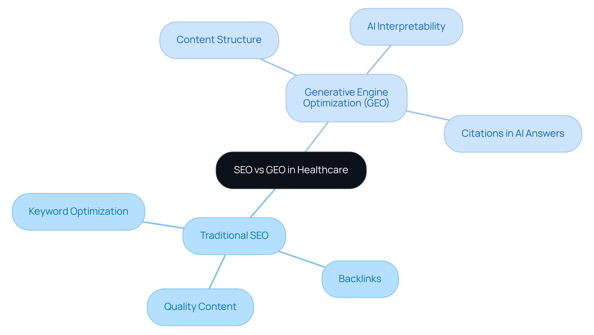 The central node represents the comparison topic, while the branches show the key elements of each approach. Traditional SEO focuses on driving traffic, while GEO emphasizes AI-friendly content. The central node represents the comparison topic, while the branches show the key elements of each approach. Traditional SEO focuses on driving traffic, while GEO emphasizes AI-friendly content.