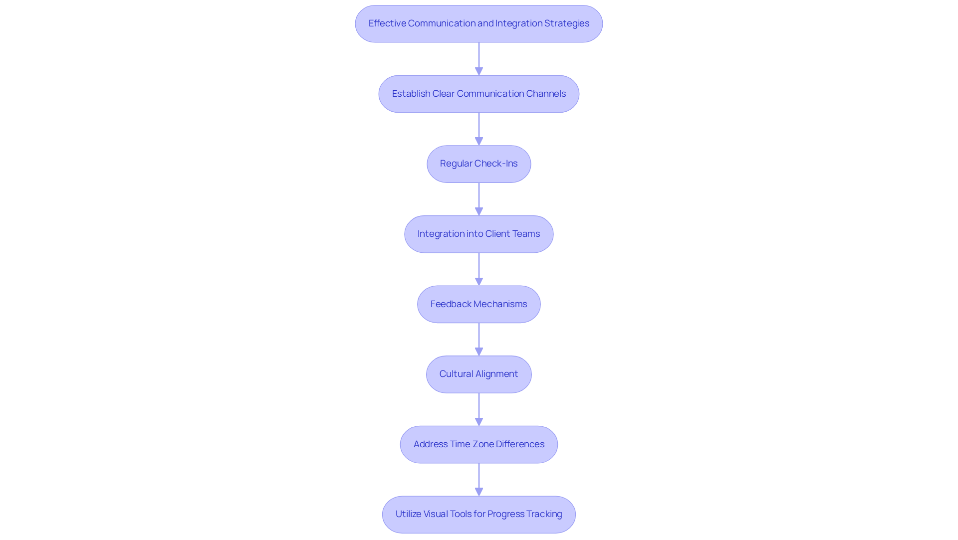 Each box represents a key strategy for improving communication and integration with outsourced teams. Follow the arrows to see how these strategies connect and build upon each other to enhance collaboration and project success.