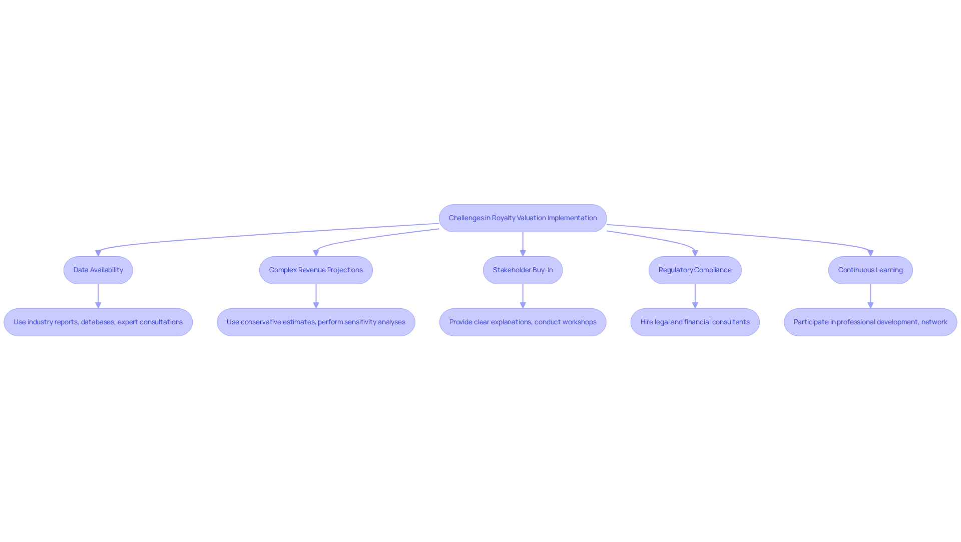 This flowchart illustrates the main challenges technology firms face when implementing royalty valuation and the strategies to overcome them. Each challenge is connected to its solution, helping you see how to tackle these issues effectively.
