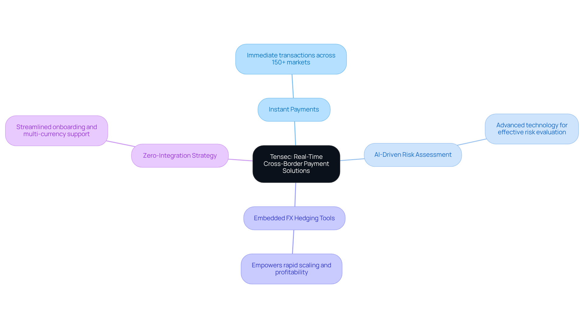 The central node represents Tensec, and each branch shows a key feature of the platform. Follow the branches to understand how each feature contributes to making Tensec a leading choice for cross-border payments.