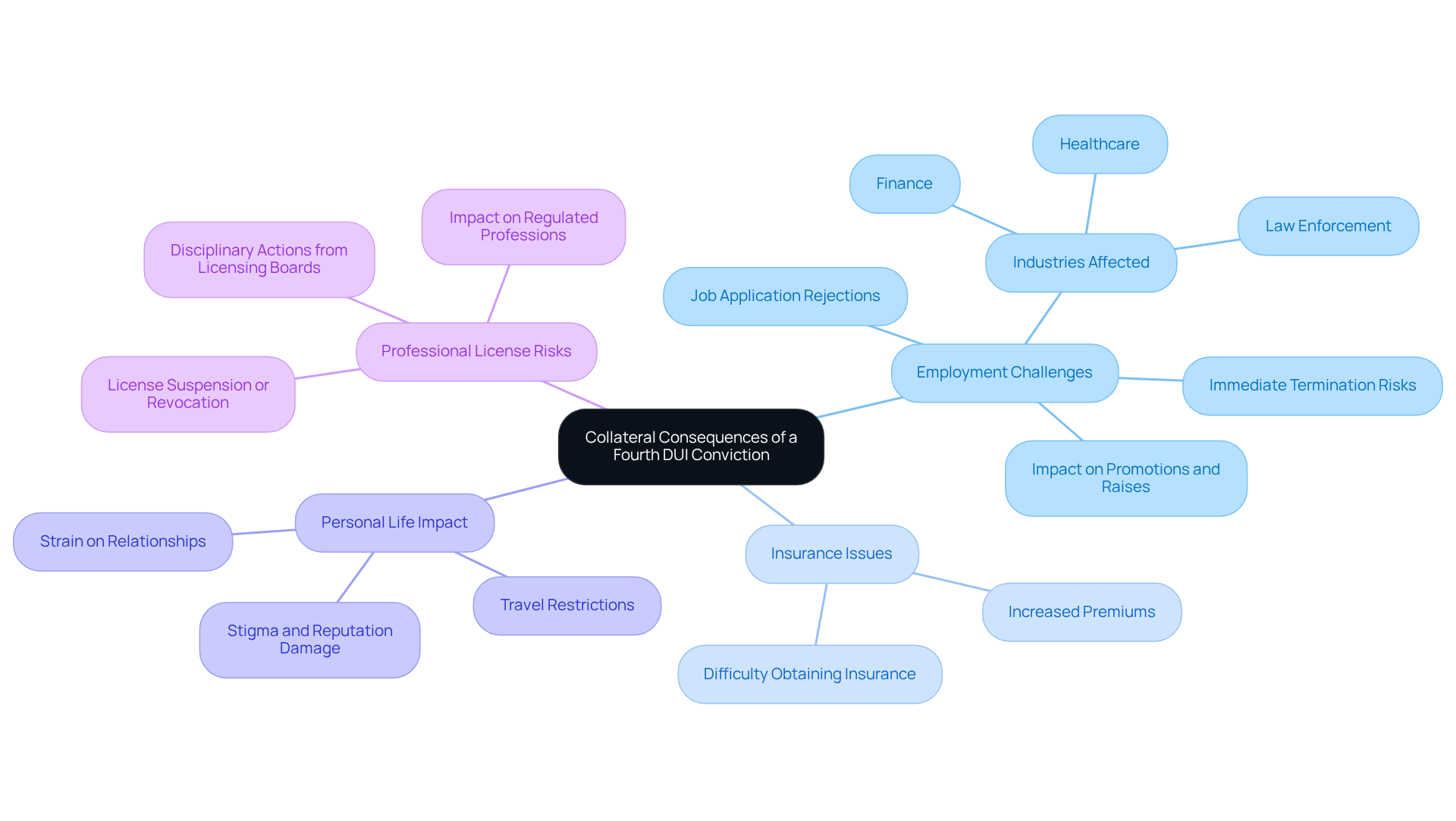 This mindmap illustrates the various consequences of a fourth DUI conviction. Start at the center with the main topic, then explore each branch to see how it affects different areas of life, from job prospects to personal relationships.