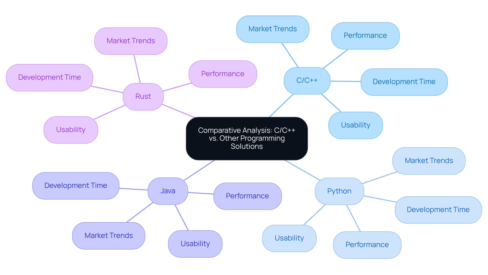 The central node represents the overall comparison, while each branch highlights a programming language. Sub-branches detail specific advantages and considerations, helping you understand how each language fits into the broader software landscape. The central node represents the overall comparison, while each branch highlights a programming language. Sub-branches detail specific advantages and considerations, helping you understand how each language fits into the broader software landscape.