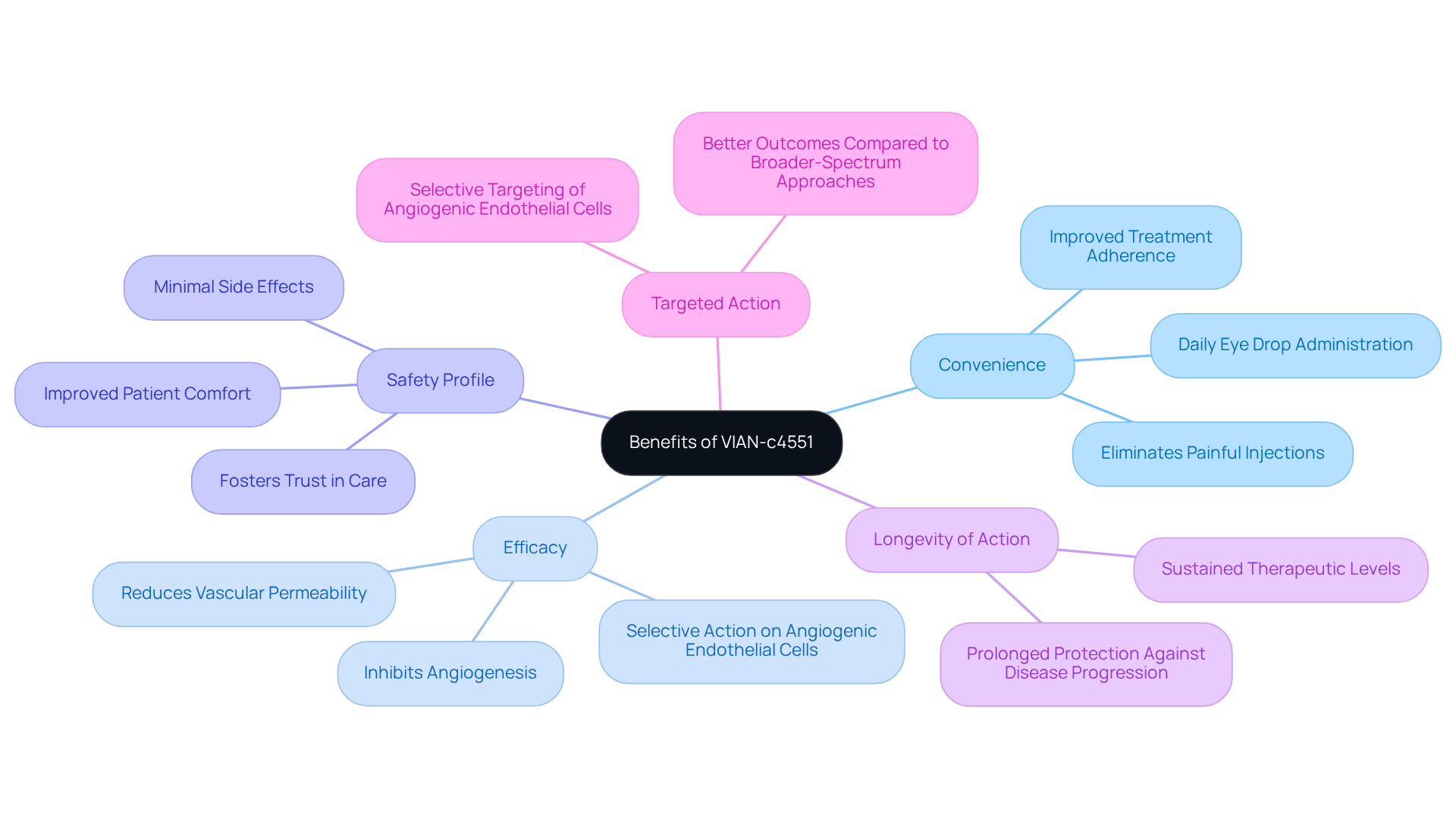 The central node represents the treatment option, and each branch highlights a specific benefit. Follow the branches to explore how each advantage contributes to the overall effectiveness and appeal of VIAN-c4551.