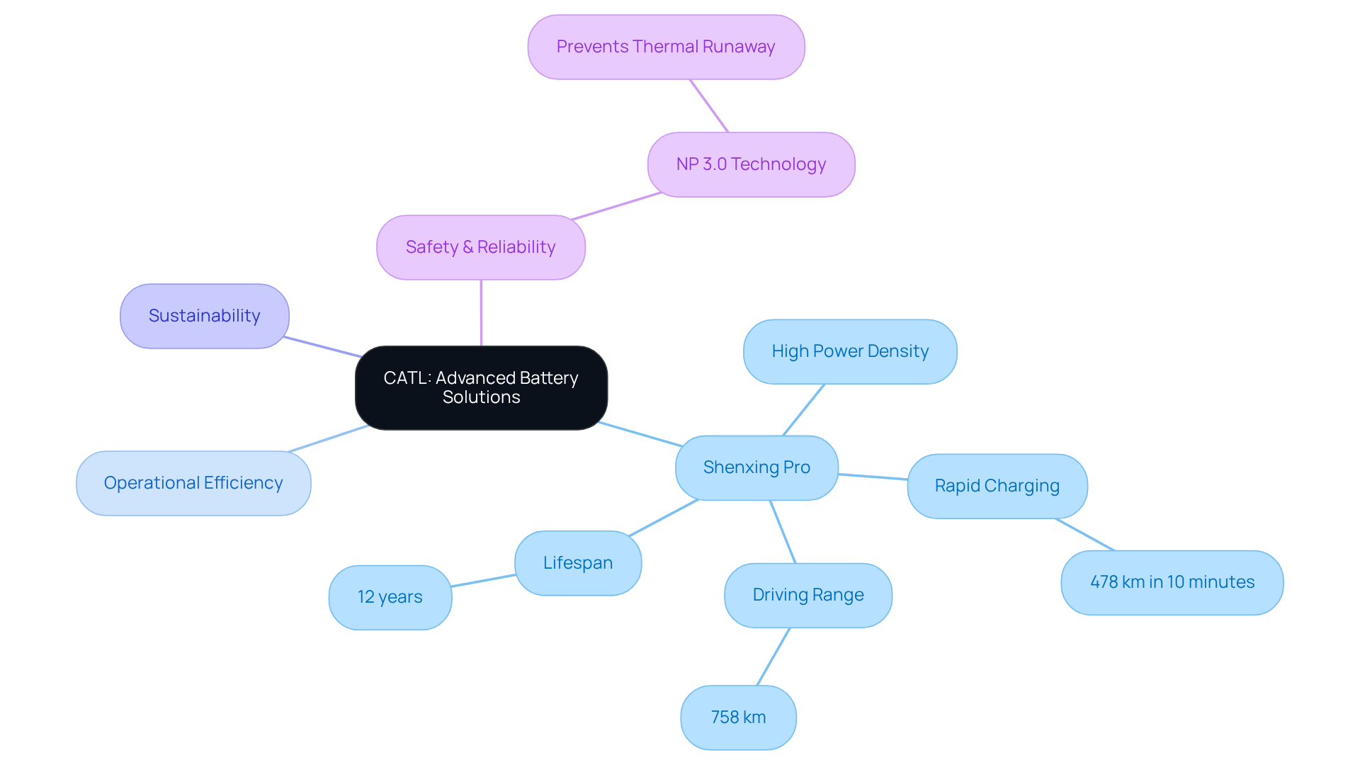 The central node represents CATL's battery solutions, with branches showing key features and benefits. Each branch highlights important aspects that contribute to the overall effectiveness and appeal of their products.