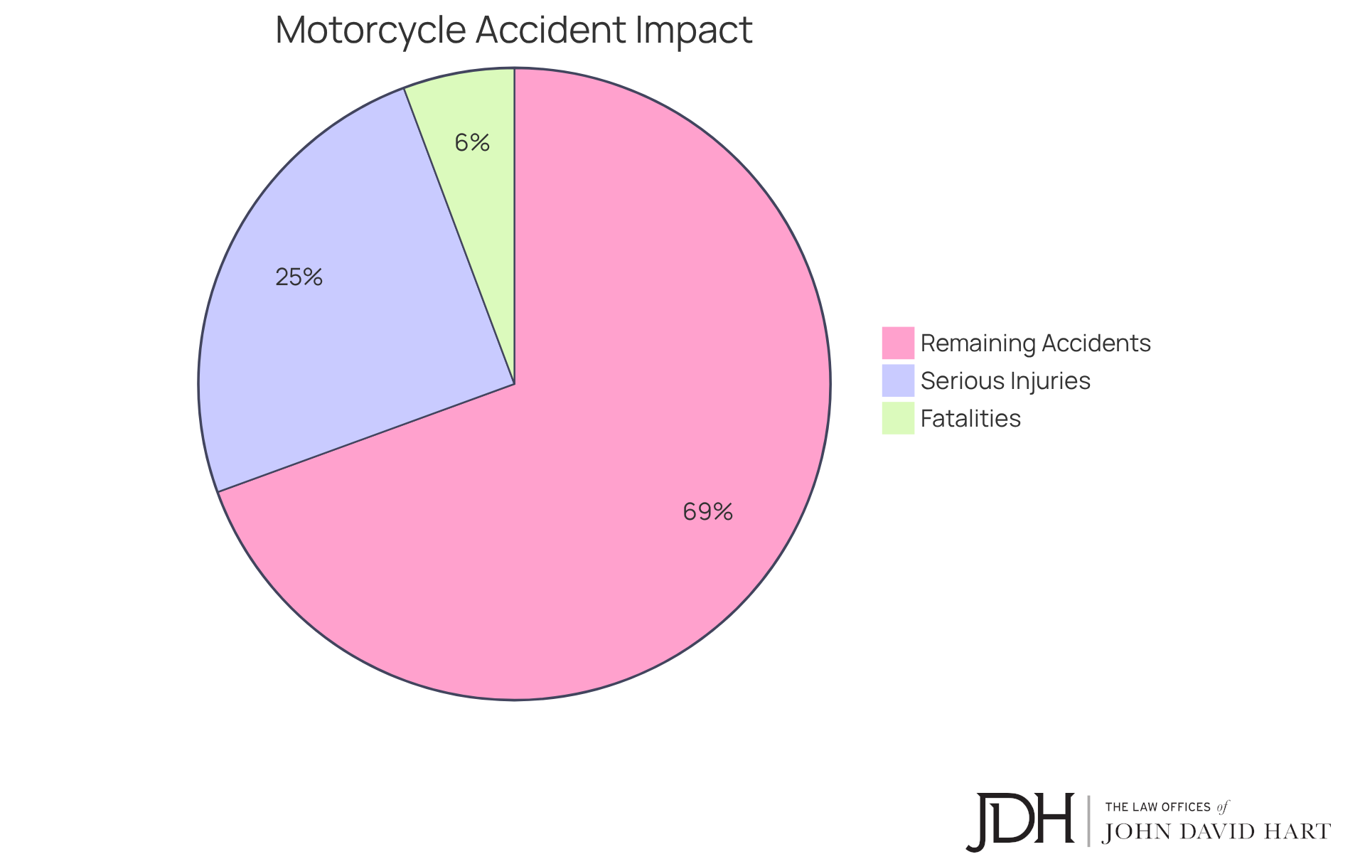 This chart shows the impact of motorcycle accidents in Texas. The red slice represents the number of fatalities, the orange slice shows serious injuries, and the green slice indicates the remaining accidents. The larger the slice, the more significant the impact.