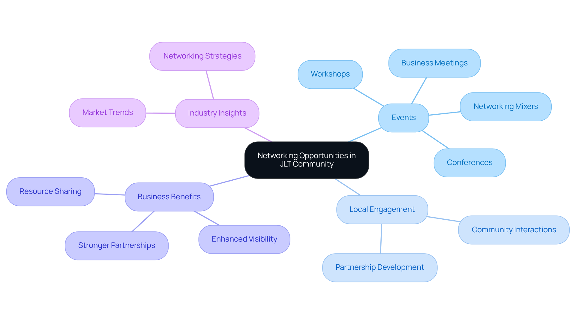 Start at the center with the main theme of networking. Follow the branches to explore different aspects like events and benefits, showing how they connect to the overall idea of community engagement.