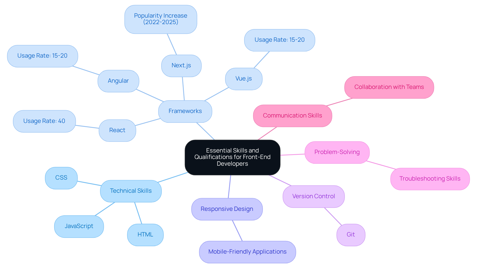 The central node represents the main topic, while branches show the major skill categories. Each sub-branch provides specific technologies or skills related to that category, along with statistical insights to illustrate their importance in the job market. The central node represents the main topic, while branches show the major skill categories. Each sub-branch provides specific technologies or skills related to that category, along with statistical insights to illustrate their importance in the job market.