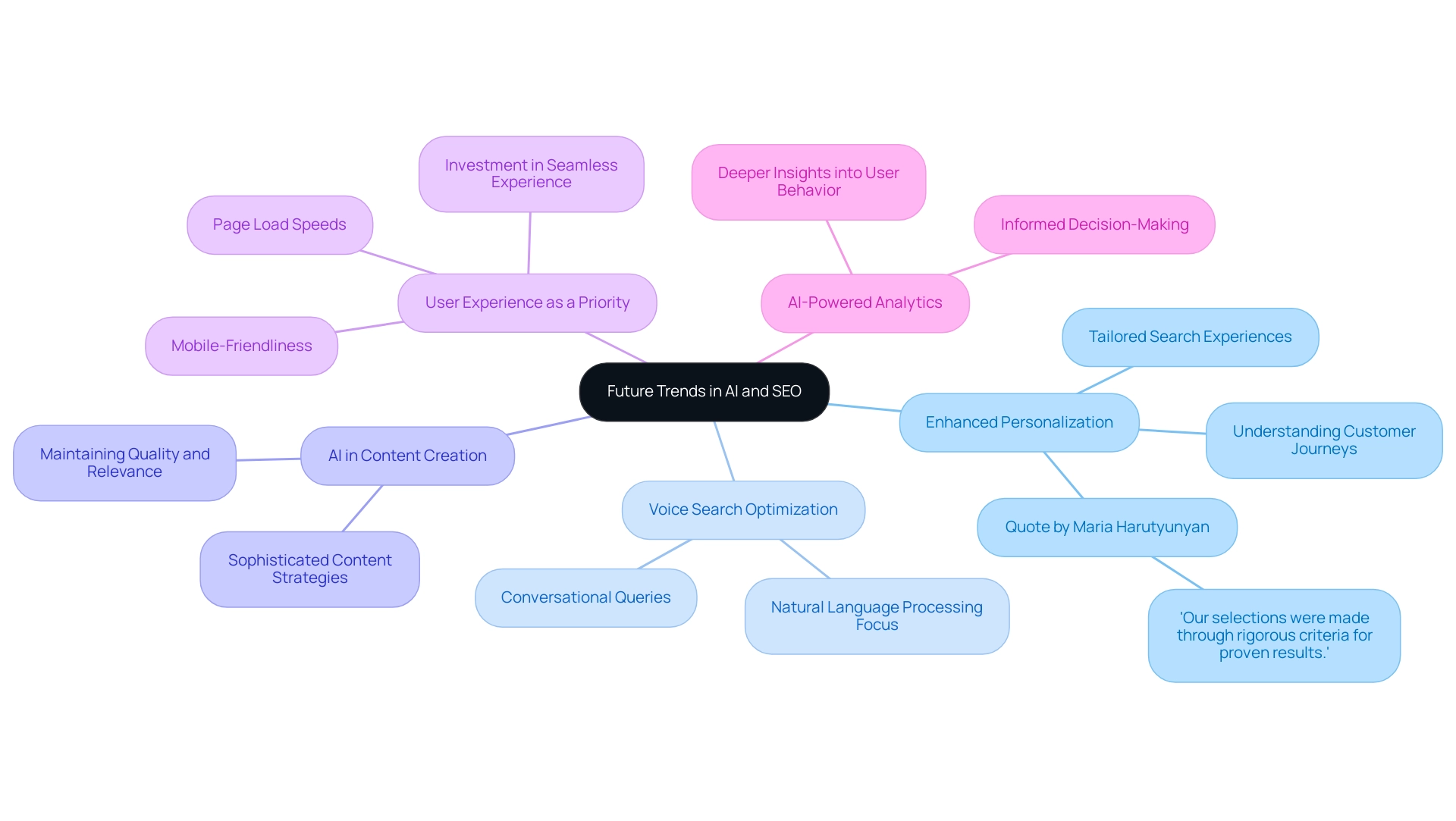 The central node represents the overarching theme, while the branches signify the primary trends in AI and SEO, each with sub-branches that elaborate on specific aspects.