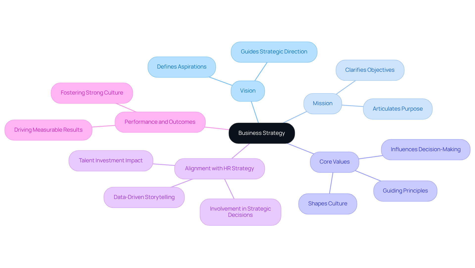 The center represents the overall concept of business strategy, while the branches show the key components that support it. Each branch explains a crucial element that helps guide decision-making and resource allocation within an organization. The center represents the overall concept of business strategy, while the branches show the key components that support it. Each branch explains a crucial element that helps guide decision-making and resource allocation within an organization.